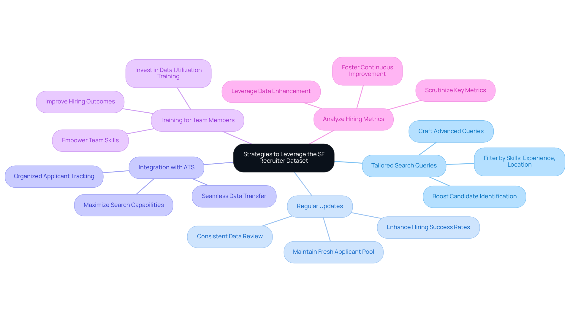 The central node represents the main goal of leveraging the dataset, while each branch shows a specific strategy. Follow the branches to explore how each strategy contributes to improving recruitment efforts.