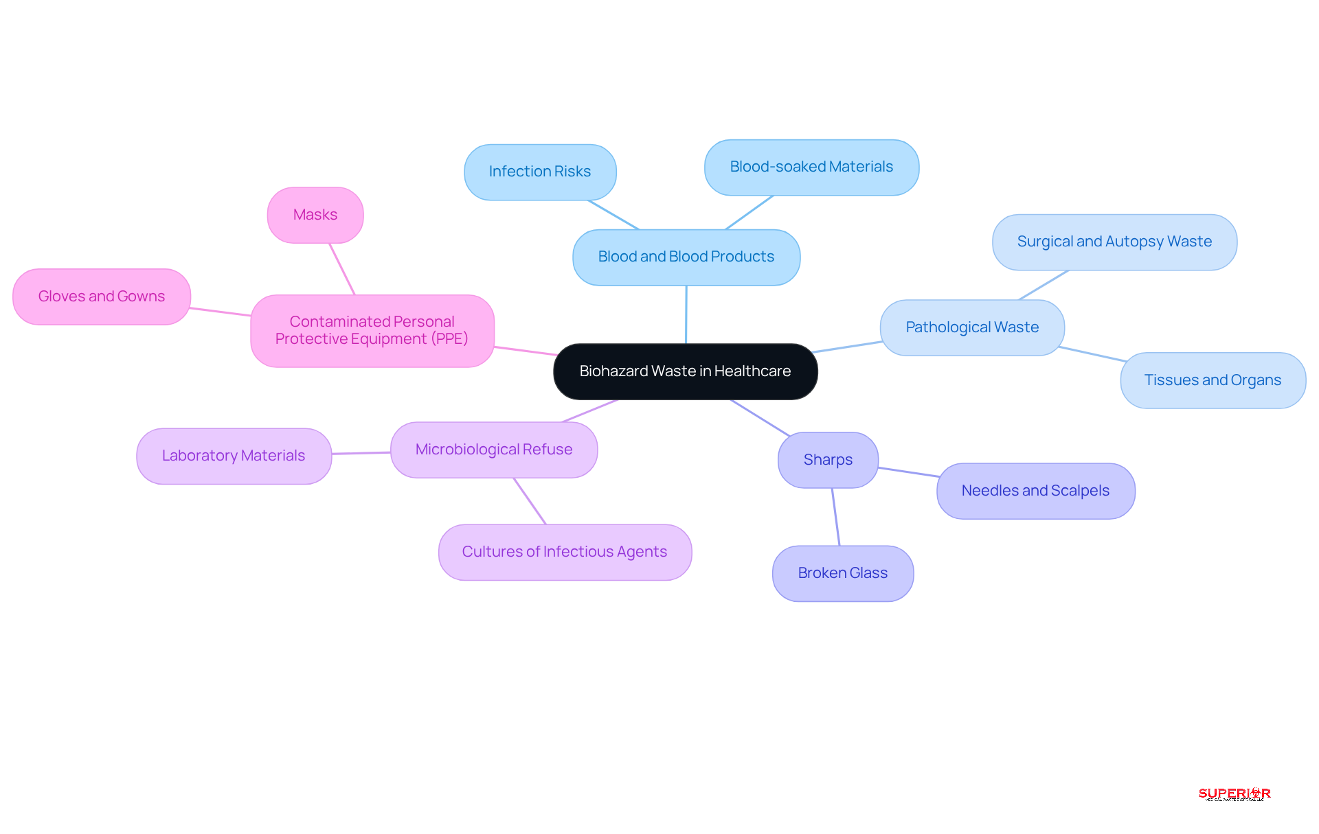 The central node represents biohazard waste, with branches showing different types of waste. Each color-coded branch helps you quickly identify the category and understand its significance in healthcare settings. The central node represents biohazard waste, with branches showing different types of waste. Each color-coded branch helps you quickly identify the category and understand its significance in healthcare settings.