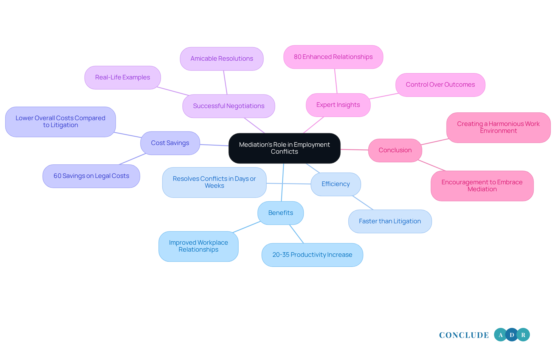 Start at the center with the main topic of mediation. Follow the branches to explore the benefits of conflict resolution, real-life examples, and expert insights that all contribute to maintaining healthy workplace relationships.