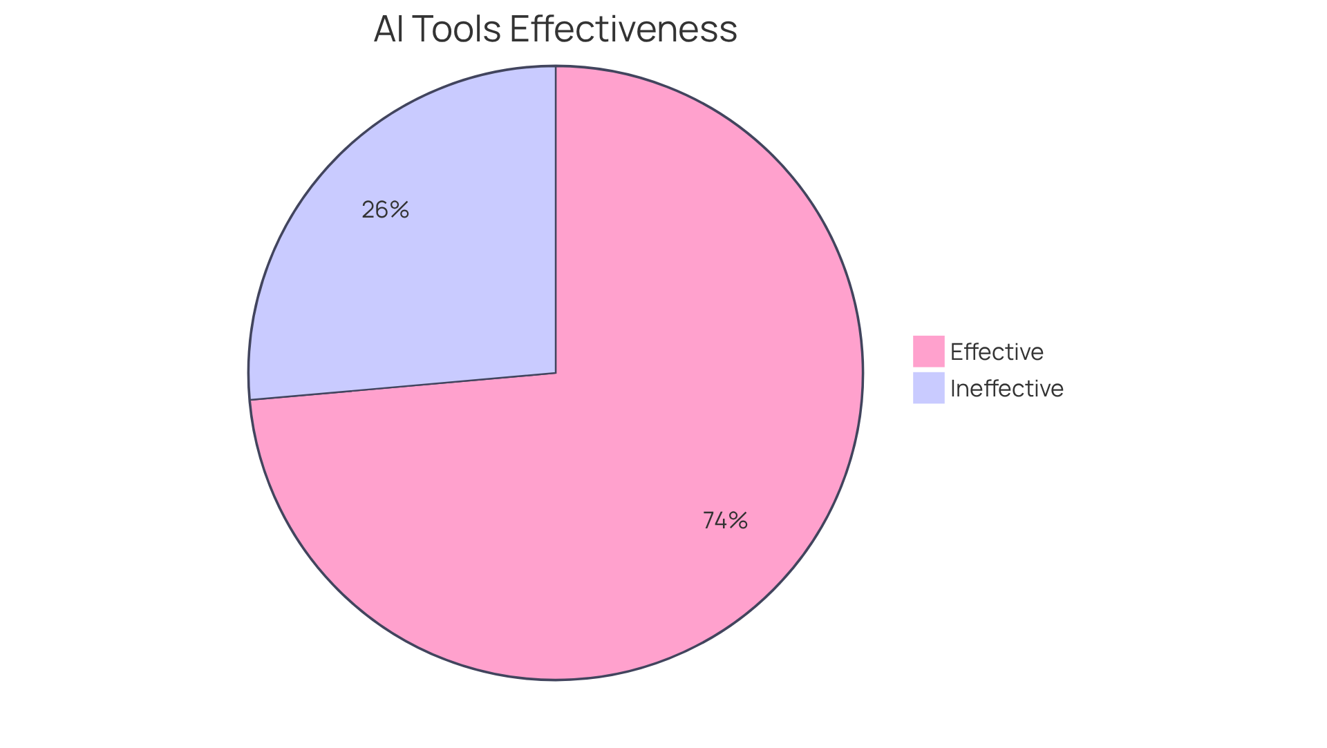 The blue slice shows the percentage of students who find AI tools effective, while the gray slice represents those who do not. The bigger the slice, the more students agree with the effectiveness!