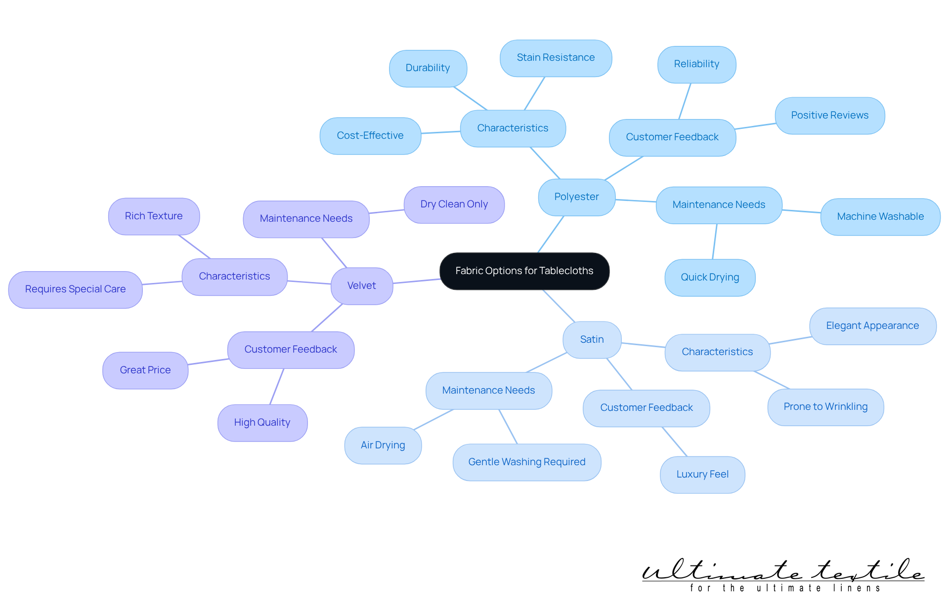The central node represents the main topic of fabric options, while the branches show different types of fabrics and their specific care instructions. Each color-coded branch helps you quickly identify the fabric type and its features.
