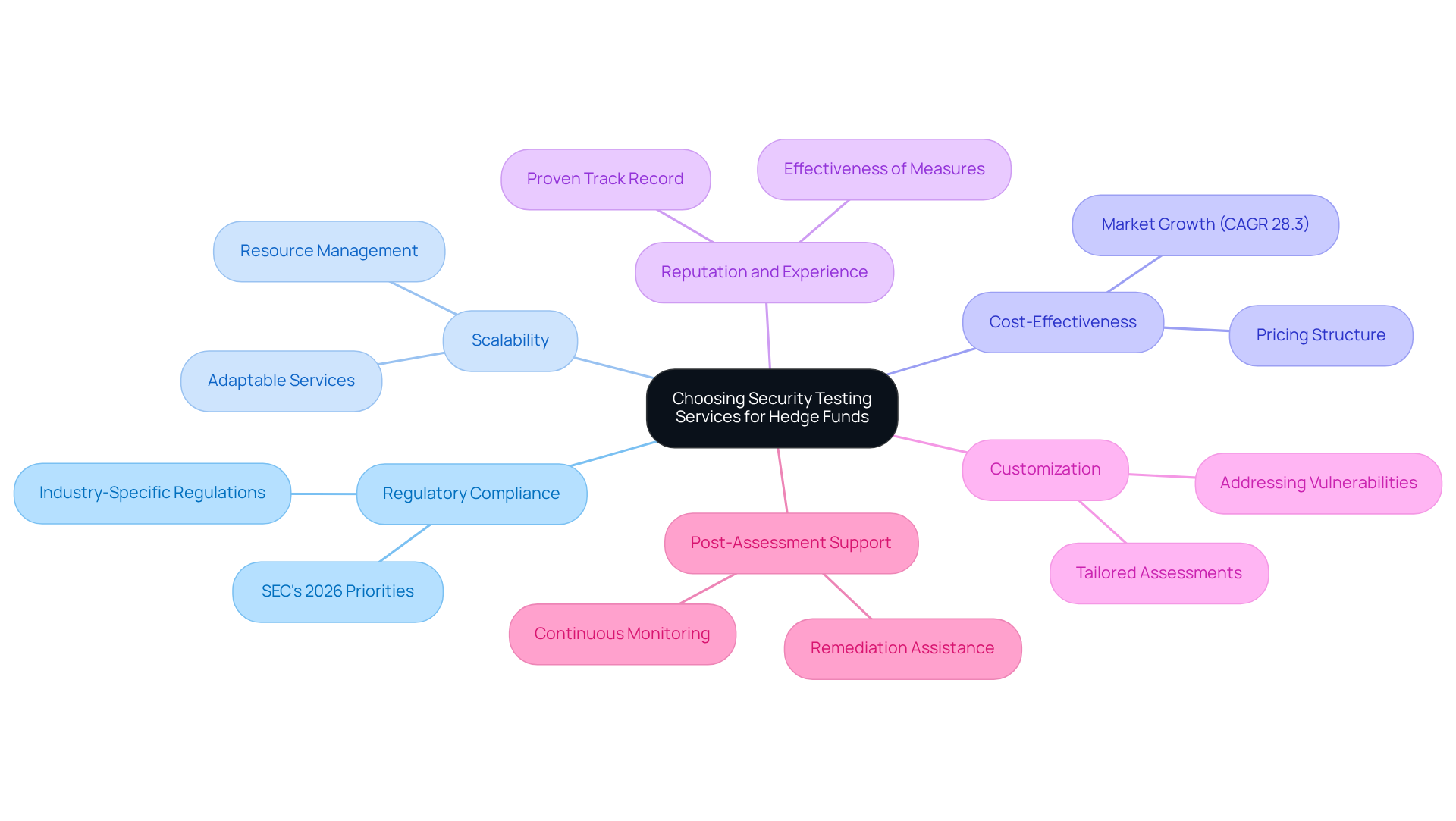 The central node represents the main topic, while each branch highlights a key factor to consider. Follow the branches to explore each consideration and its importance in the selection process. The central node represents the main topic, while each branch highlights a key factor to consider. Follow the branches to explore each consideration and its importance in the selection process.