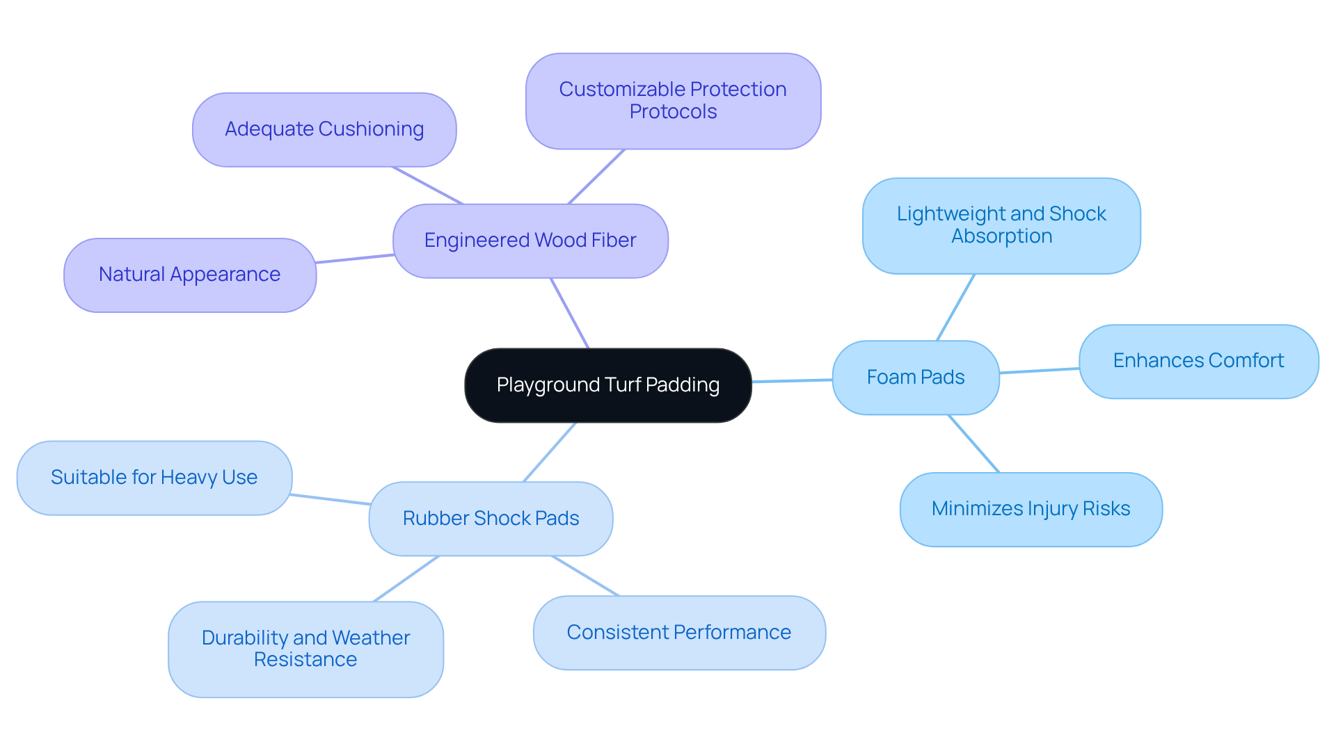 The central node represents the overall topic of turf padding, while the branches show different types of padding. Each sub-branch lists specific benefits, helping you understand what makes each type unique.