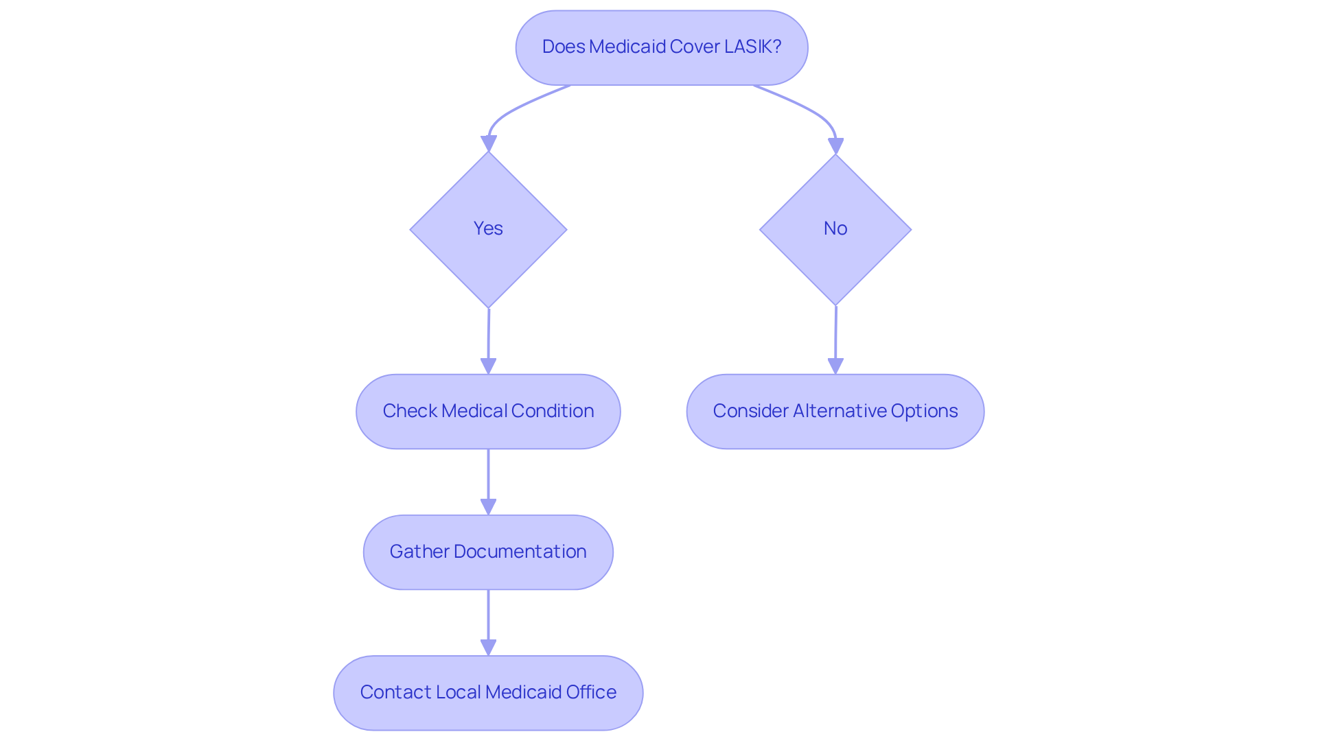This flowchart helps you understand the steps to take regarding Medicaid coverage for LASIK. Start at the top and follow the arrows to see if you might qualify for coverage based on your medical condition and what actions you need to take next. This flowchart helps you understand the steps to take regarding Medicaid coverage for LASIK. Start at the top and follow the arrows to see if you might qualify for coverage based on your medical condition and what actions you need to take next.