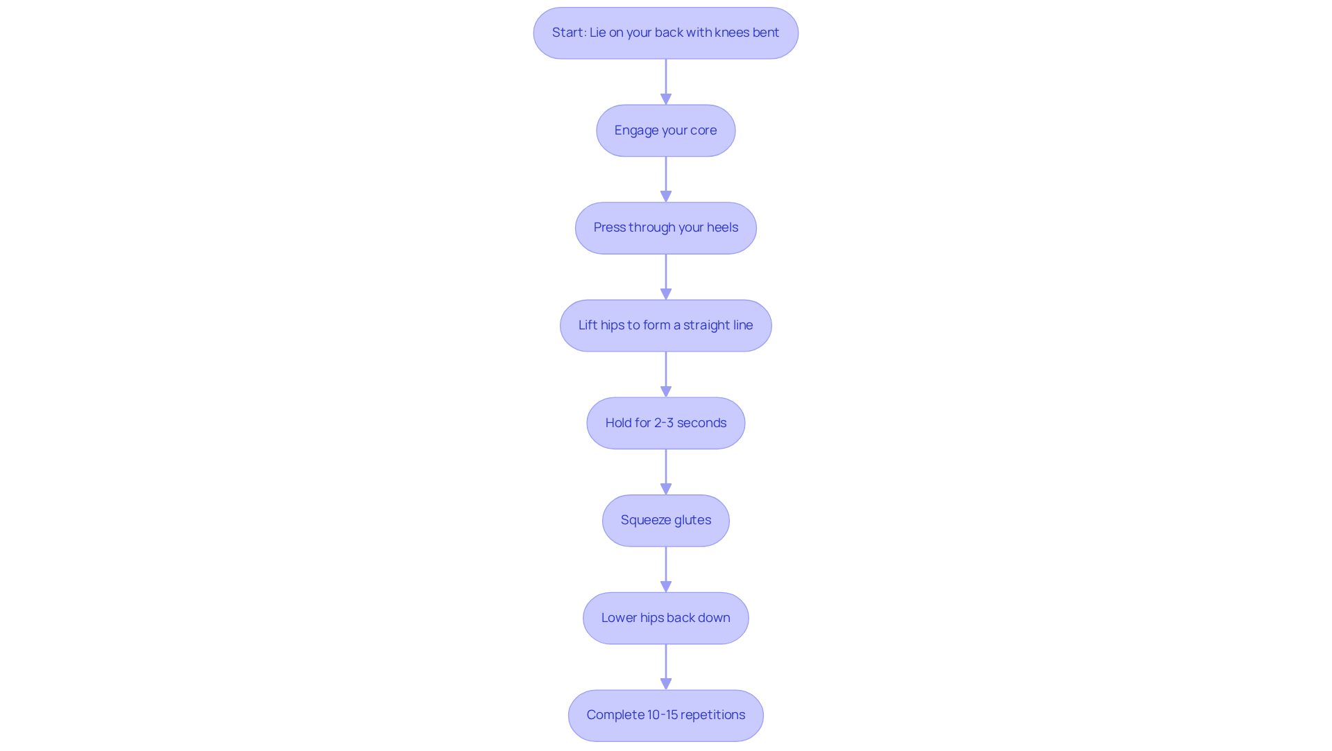 Follow the arrows to see how to perform the Bridge Exercise step by step. Each box represents an action you need to take, from starting position to completing the repetitions. This flowchart will help you visualize the process and ensure you do each step correctly. Follow the arrows to see how to perform the Bridge Exercise step by step. Each box represents an action you need to take, from starting position to completing the repetitions. This flowchart will help you visualize the process and ensure you do each step correctly.