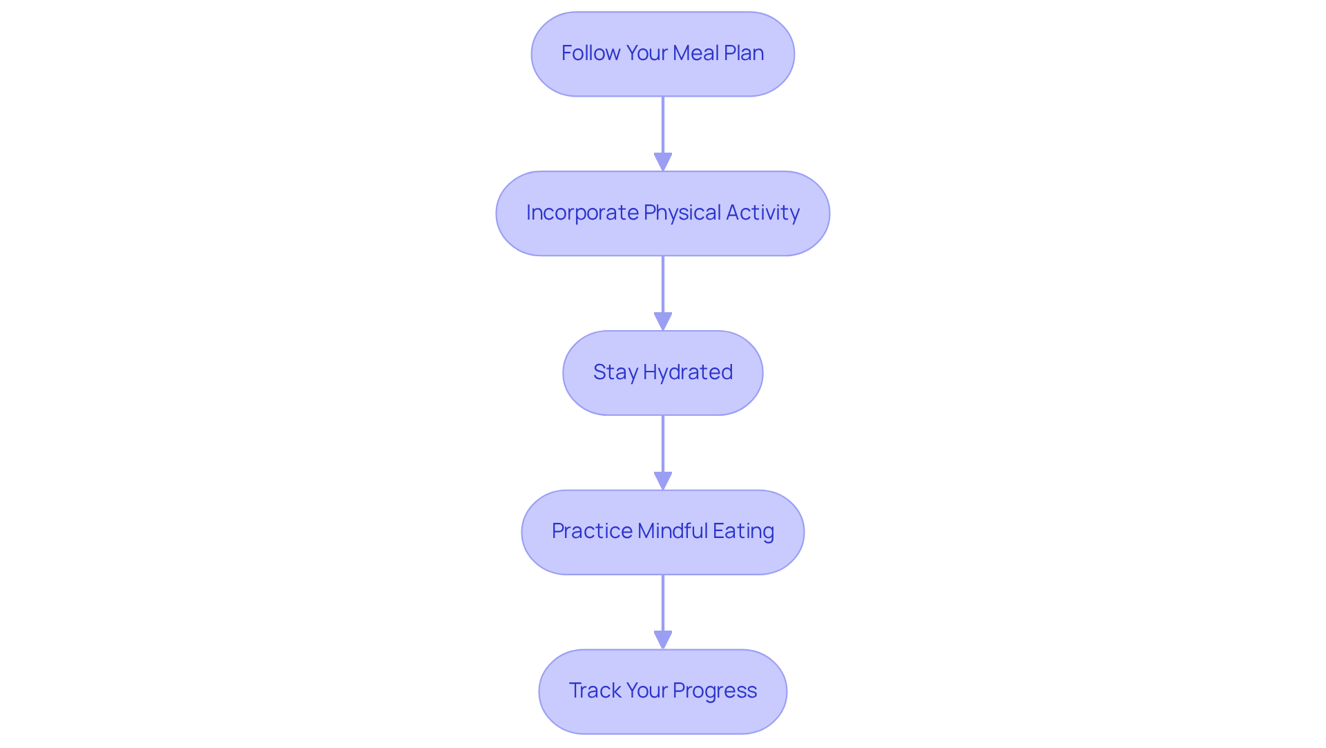 Each box represents a step you can take to improve your health. Follow the arrows to see how each step builds on the previous one, guiding you toward your weight loss goals. Each box represents a step you can take to improve your health. Follow the arrows to see how each step builds on the previous one, guiding you toward your weight loss goals.