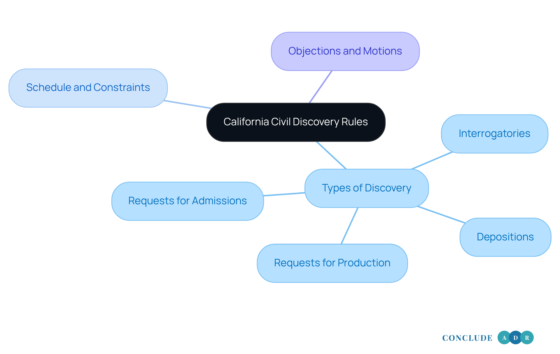 The center of the mindmap shows the main topic of civil discovery rules. Each branch represents a different aspect of the discovery process, providing a clear view of how they are interconnected.