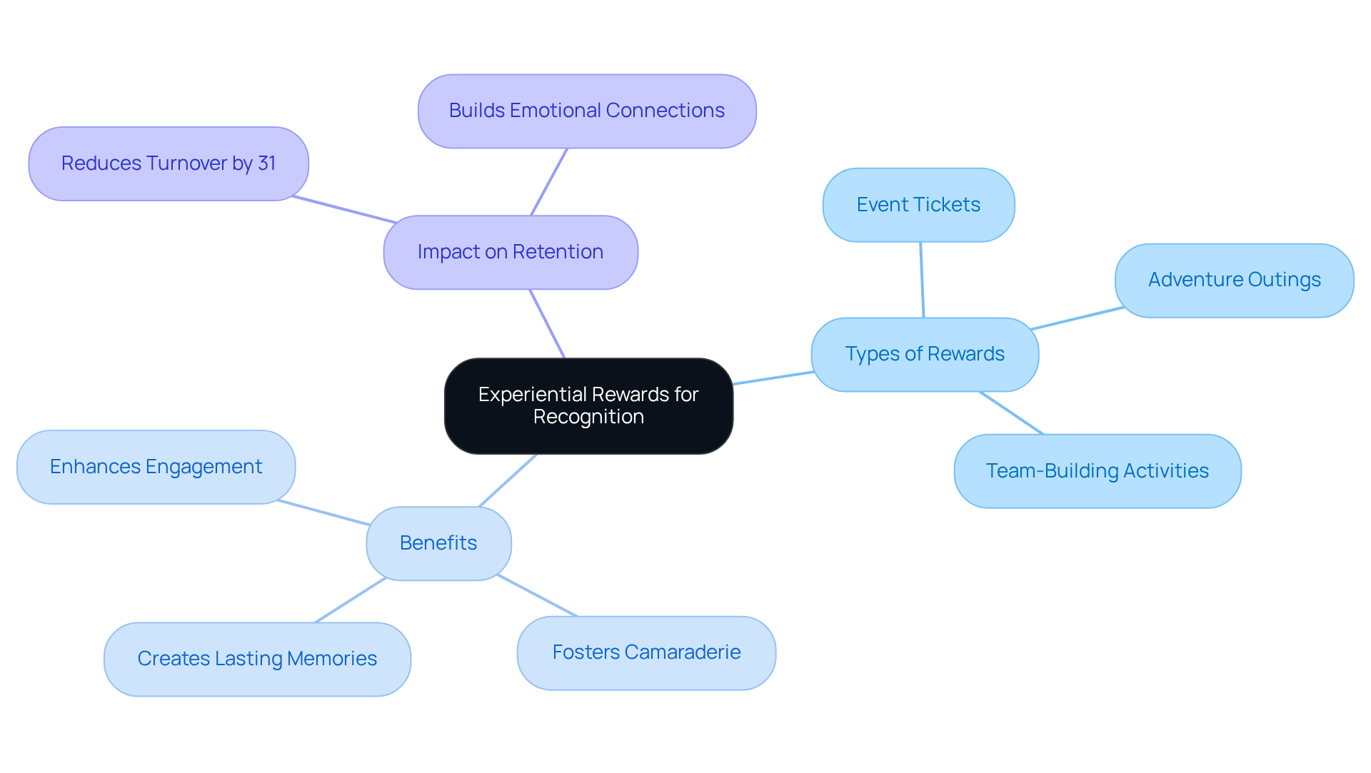 This mindmap illustrates how experiential rewards can enhance employee recognition. Start at the center with the main idea, then explore the different types of rewards, their benefits, and how they impact employee retention. Each branch represents a key aspect of the discussion, making it easy to see how they connect. This mindmap illustrates how experiential rewards can enhance employee recognition. Start at the center with the main idea, then explore the different types of rewards, their benefits, and how they impact employee retention. Each branch represents a key aspect of the discussion, making it easy to see how they connect.