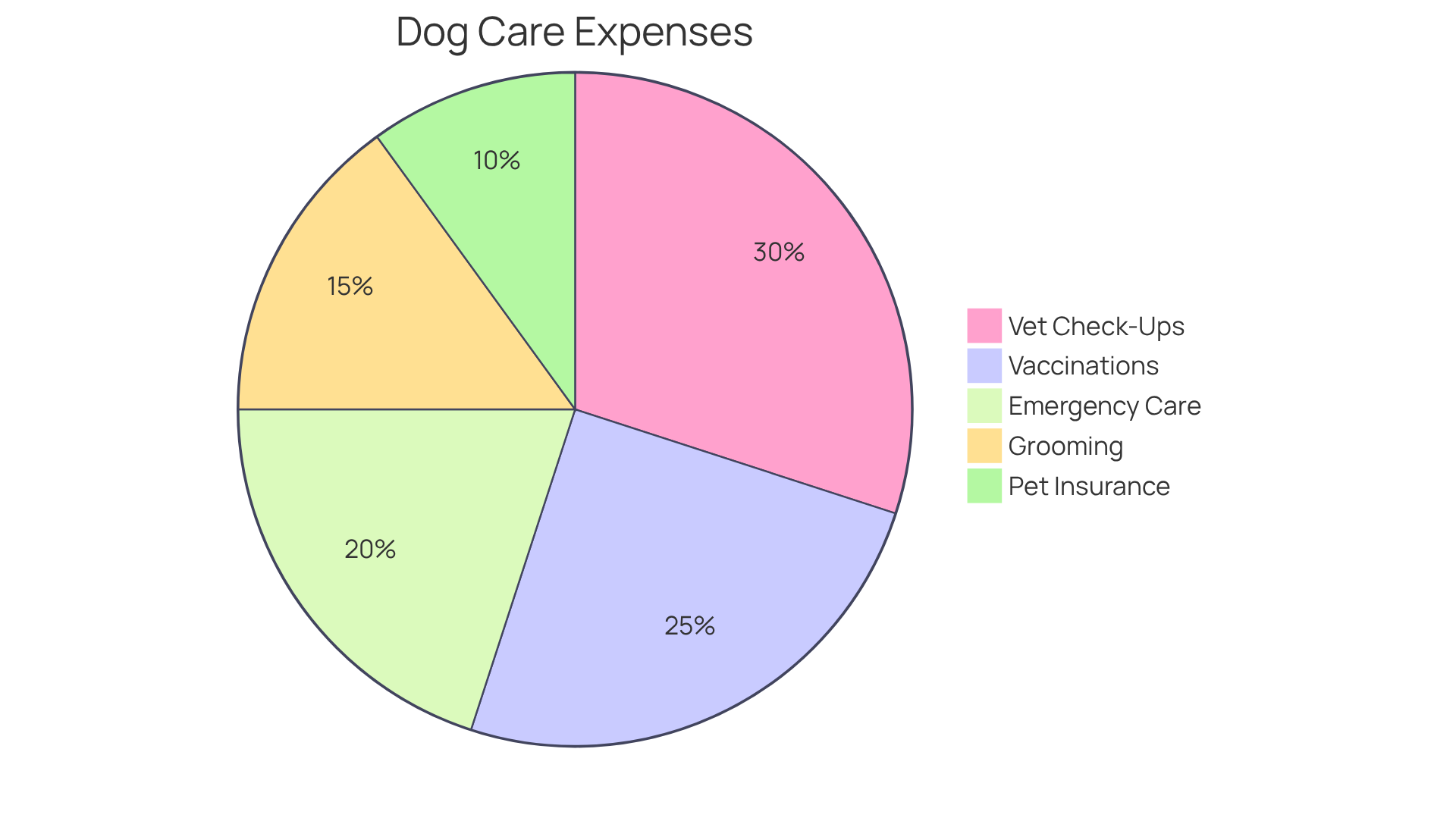 Each segment shows different health-related expenses for your Cockapoo. The larger the slice, the more budget it represents — helping you see where your money goes in caring for your furry friend.