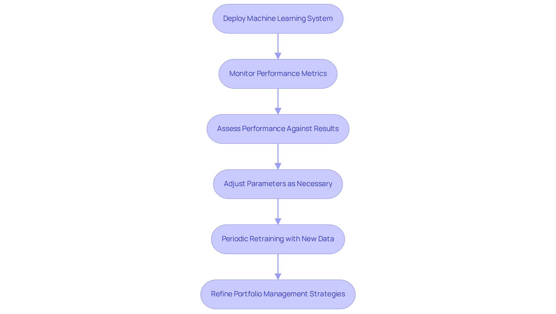 Each step in the flowchart represents a crucial action in the machine learning process. Follow the arrows to see how each action leads to the next, ensuring effective monitoring and adjustment of your machine learning systems.