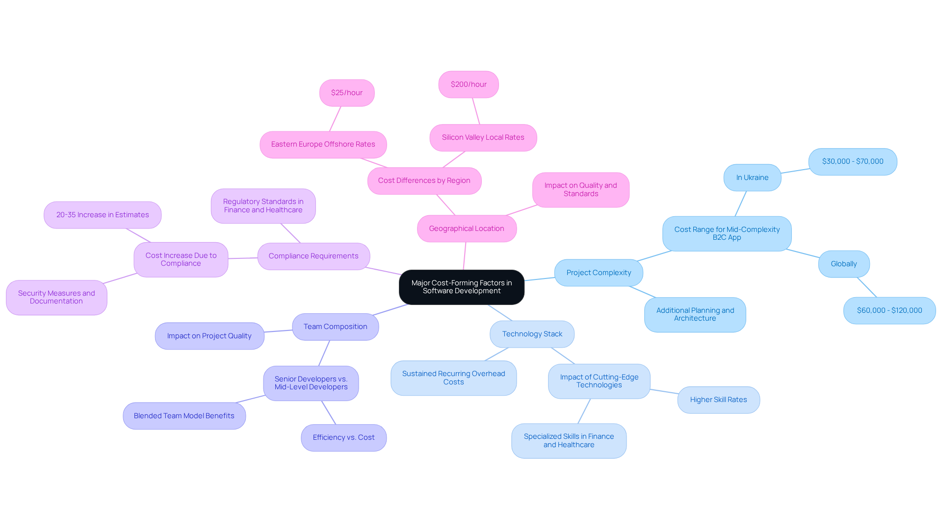 The center represents the overall theme of cost factors. Each branch shows a major factor influencing costs, and the sub-branches provide more details or examples related to that factor. This layout helps you understand how different elements contribute to the overall cost of software development. The center represents the overall theme of cost factors. Each branch shows a major factor influencing costs, and the sub-branches provide more details or examples related to that factor. This layout helps you understand how different elements contribute to the overall cost of software development.