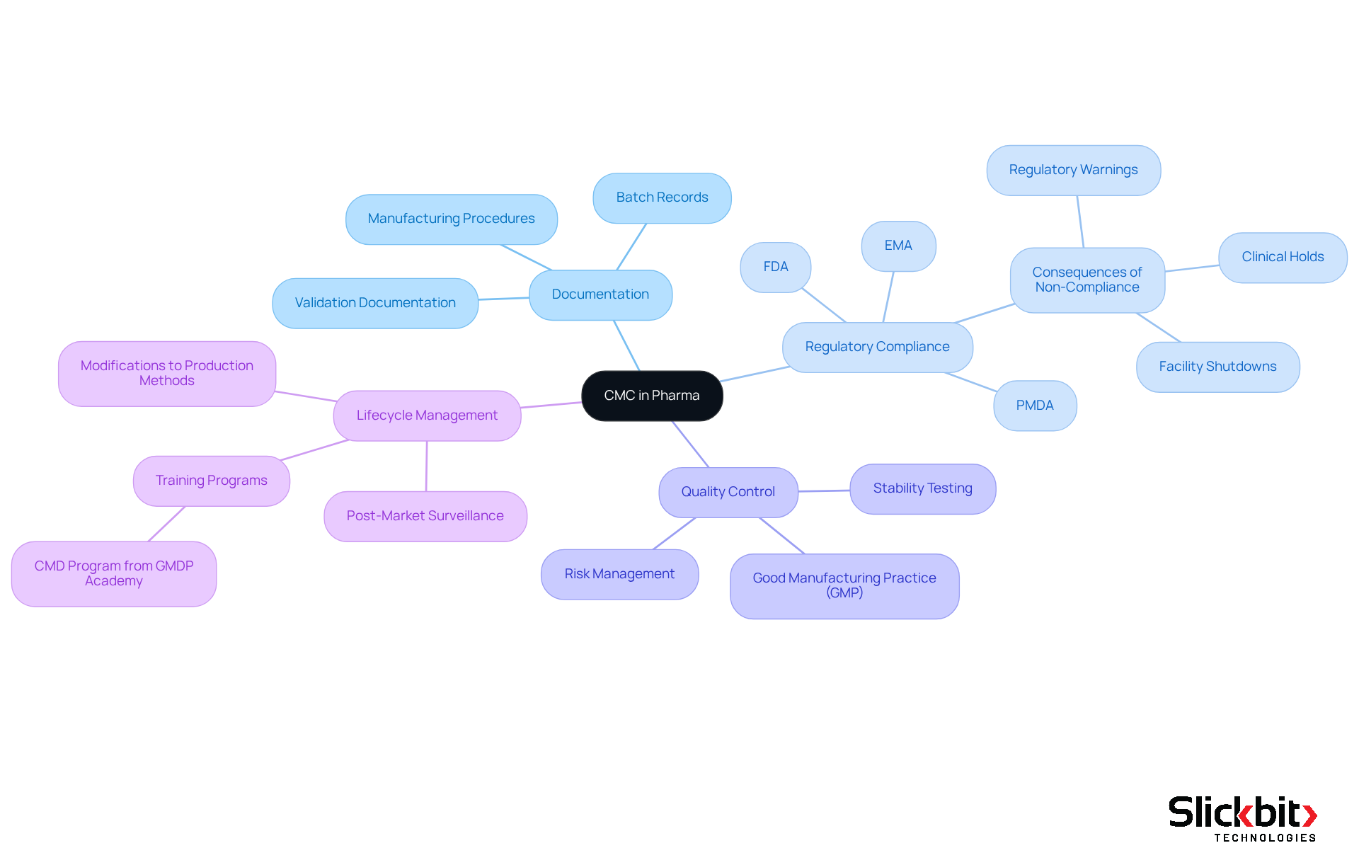 What CMC in Pharma Means: Definition, Role, and Key Components