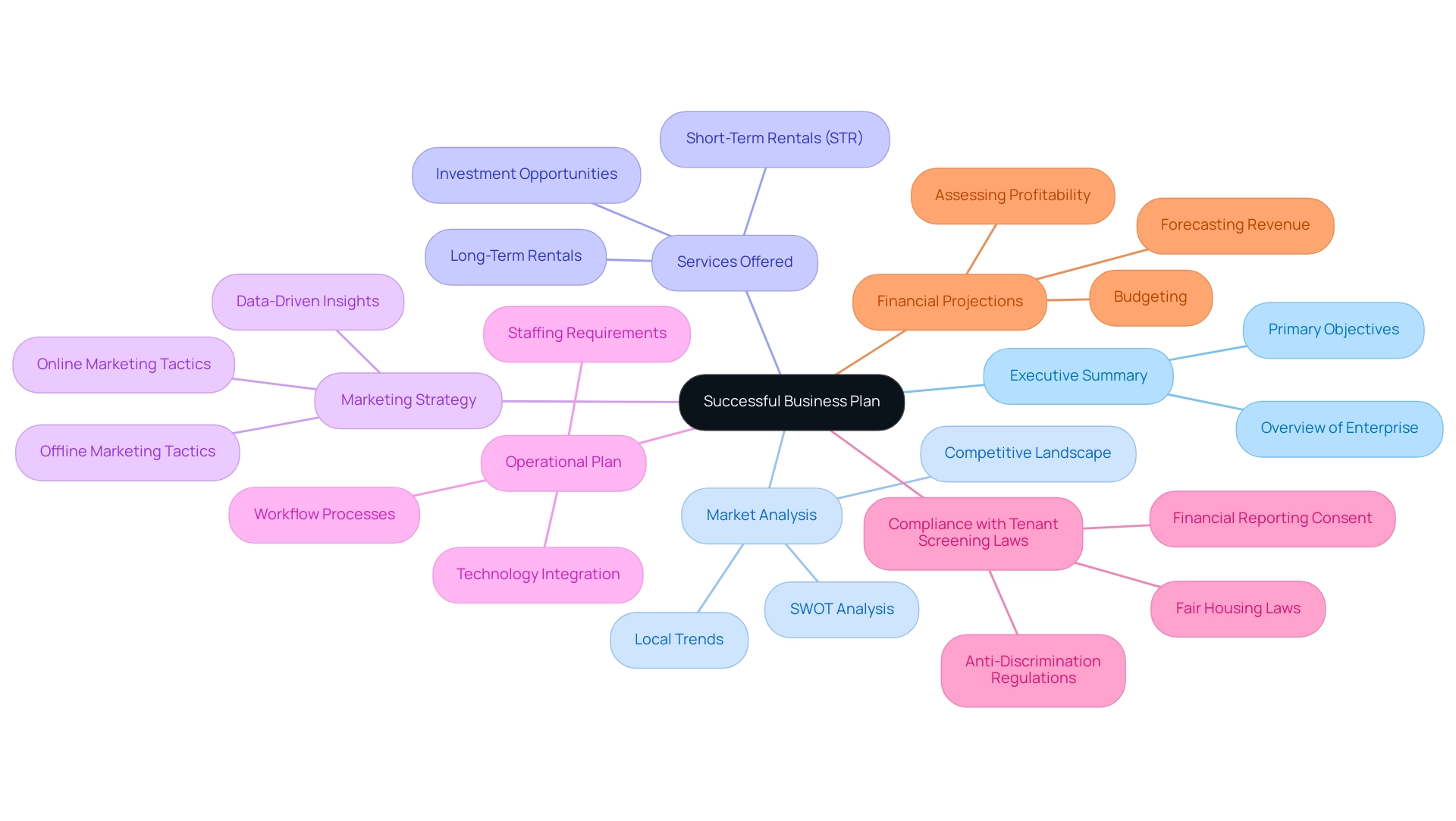 The central node represents the business plan, with branches for each key component, and sub-branches detailing specific actions or insights related to those components.