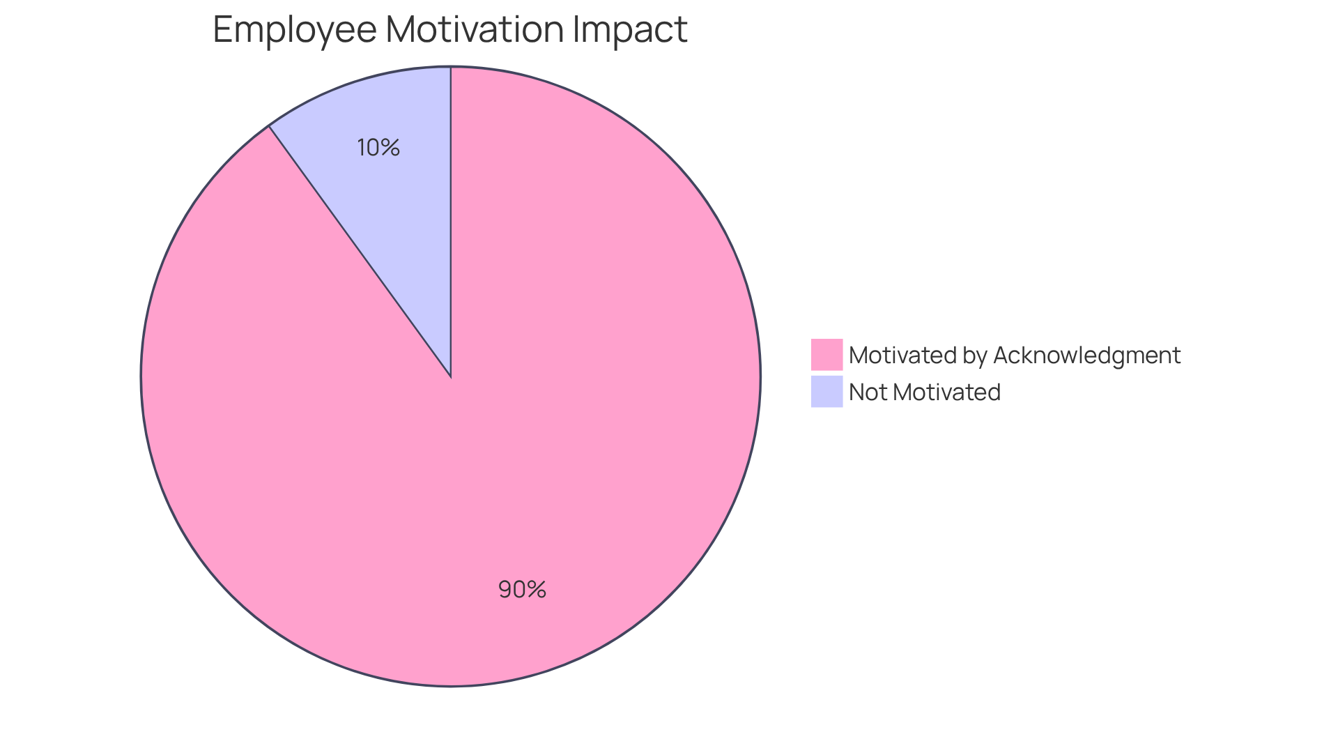 This chart shows how many employees feel motivated to work harder when their efforts are recognized. The larger blue slice represents those who are positively influenced, while the smaller gray slice shows those who are not affected by acknowledgment.