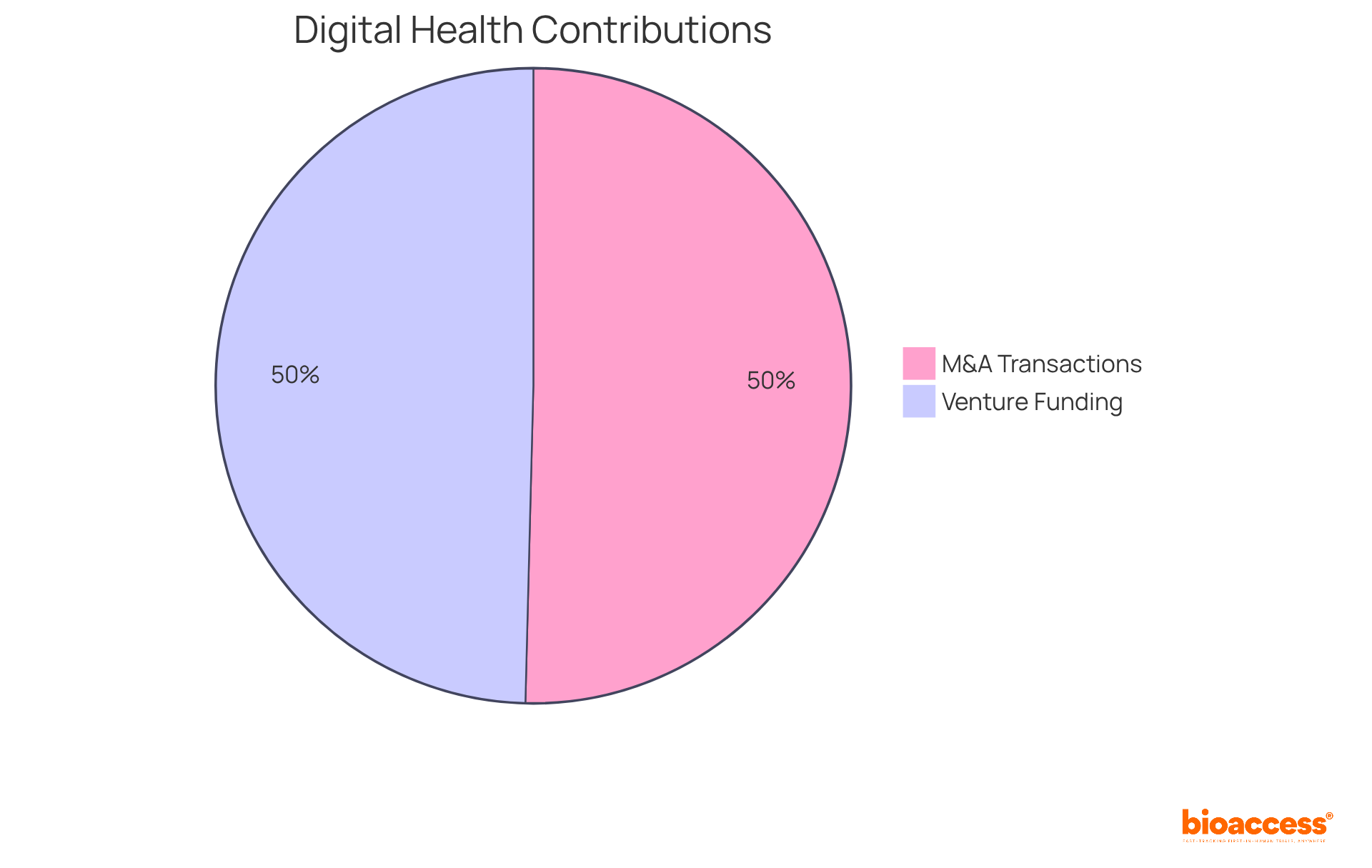 The blue slice shows the percentage of M&A transactions from digital wellness companies, while the green slice represents the share of venture funding for startups. The larger the slice, the more significant the contribution.