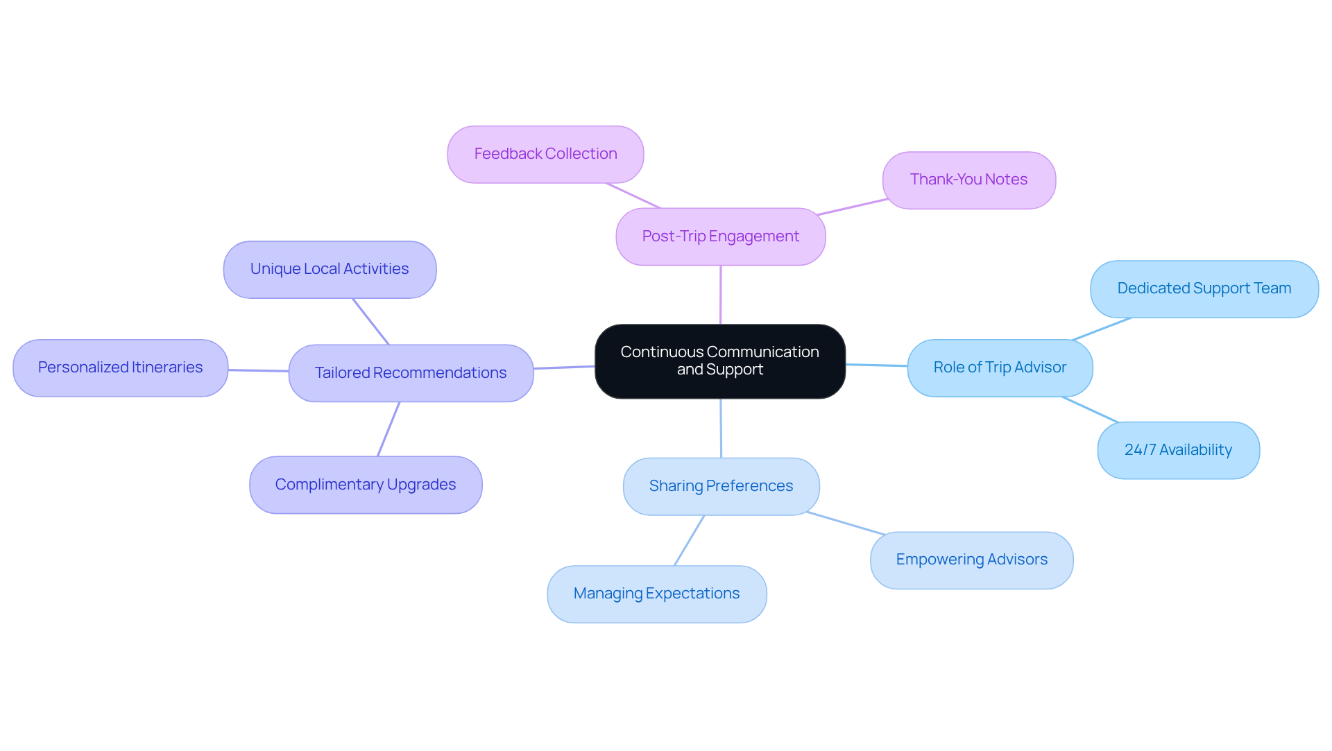 The center represents the core idea of communication and support, while the branches show how different aspects contribute to a successful vacation experience. Follow the branches to explore how each element enhances your journey. The center represents the core idea of communication and support, while the branches show how different aspects contribute to a successful vacation experience. Follow the branches to explore how each element enhances your journey.