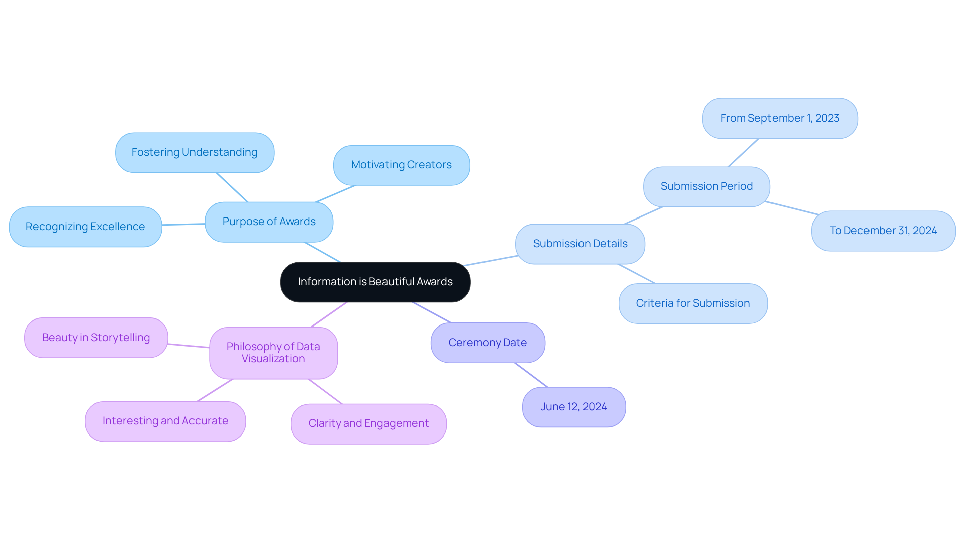 Start at the center with the awards, then follow the branches to explore their purpose, submission details, ceremony date, and the philosophy behind effective data visualization. Each branch represents a different aspect of the awards, making it easy to understand how they all connect.
