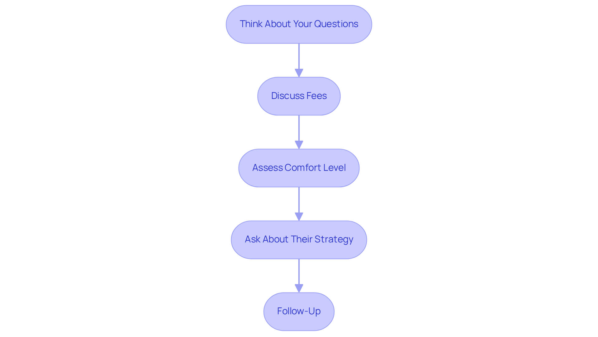 Each box represents a step you should take when consulting with a lawyer. Follow the arrows to see the order of actions that can help you find the right attorney for your asylum case.