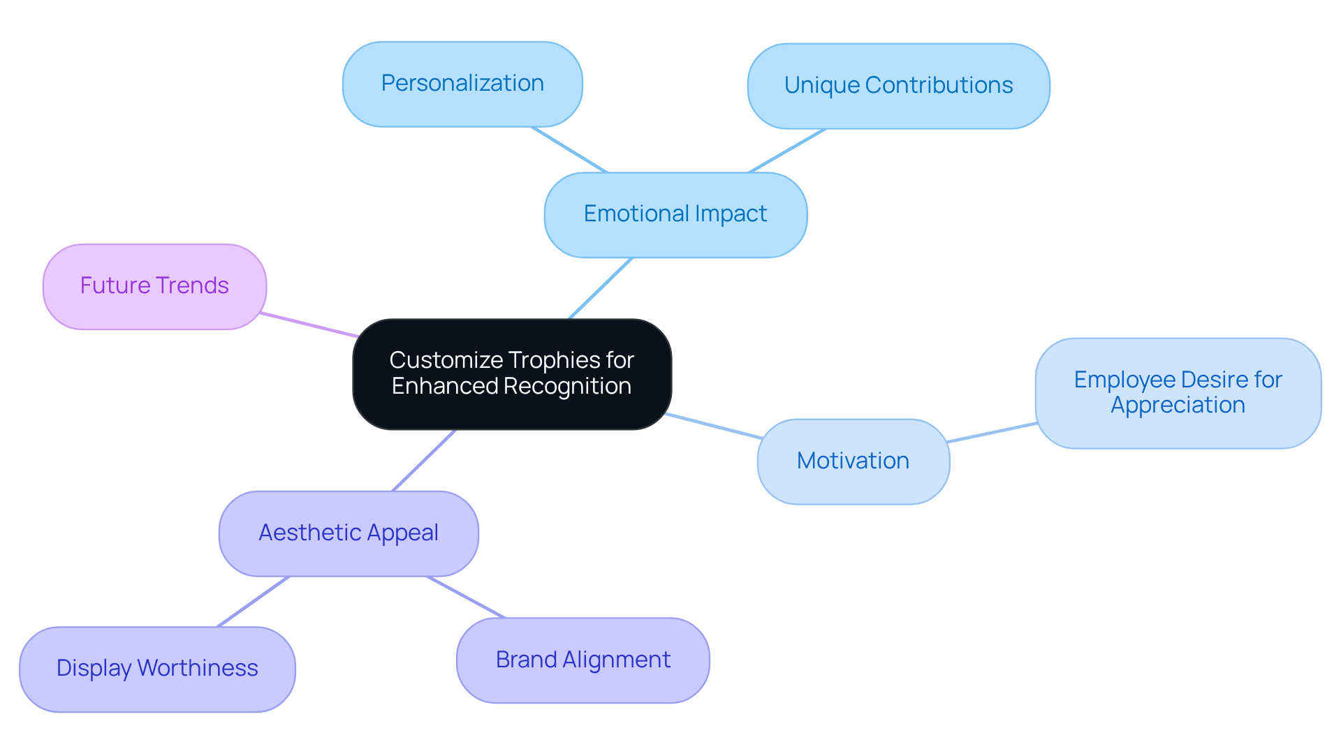 This mindmap shows how customizing trophies can enhance recognition. Start at the center with the main idea, then explore how it connects to emotional impact, motivation, aesthetic appeal, and future trends. Each branch represents a key point related to the central theme.