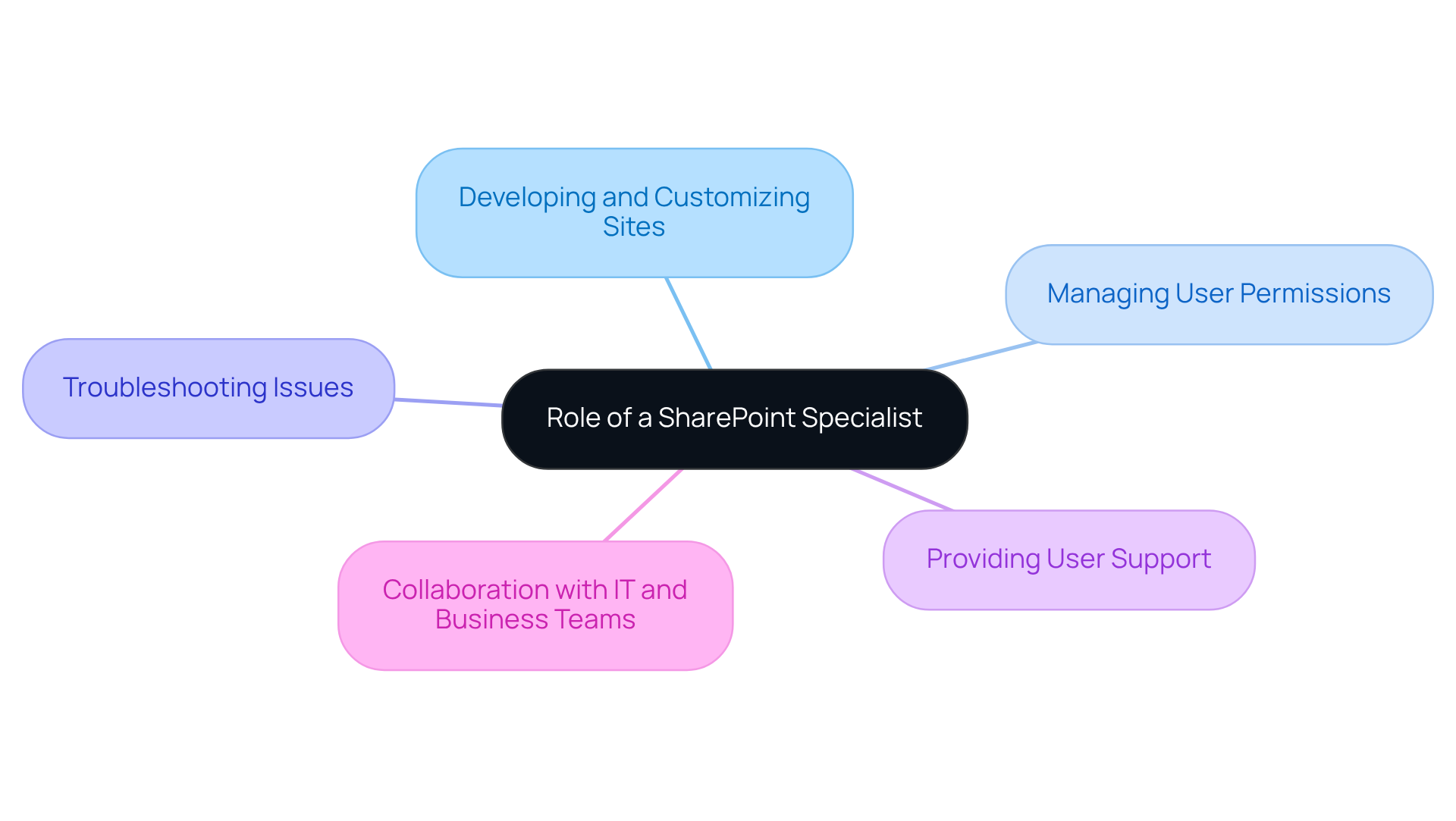 The center shows the main role, and the branches represent key responsibilities. Each branch highlights what a SharePoint specialist does, helping you grasp the full scope of the position at a glance. The center shows the main role, and the branches represent key responsibilities. Each branch highlights what a SharePoint specialist does, helping you grasp the full scope of the position at a glance.