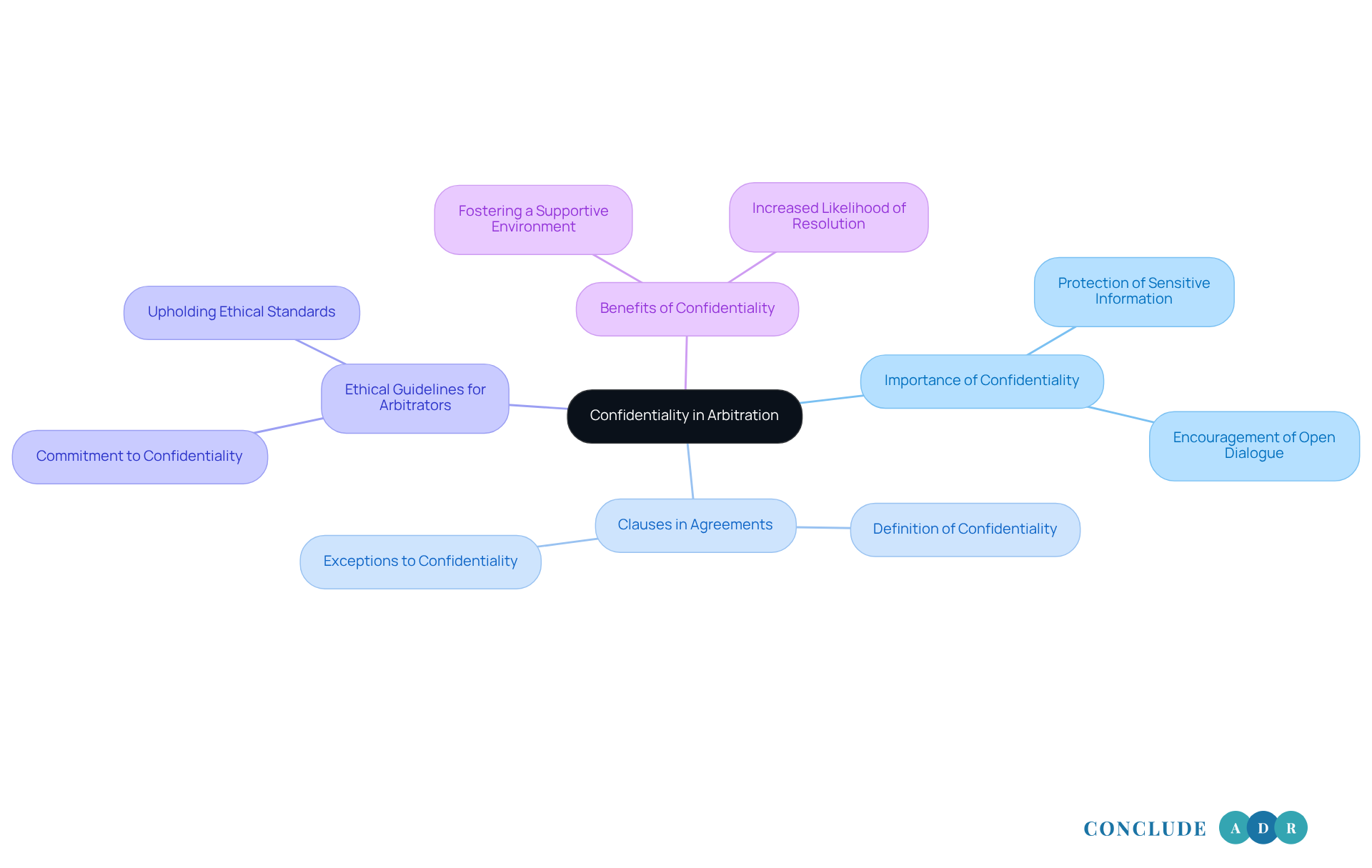 The central node represents the main concept of confidentiality, with branches illustrating its importance, practical applications, and benefits. Each branch and sub-branch helps you visualize how these elements connect and contribute to effective dispute resolution.