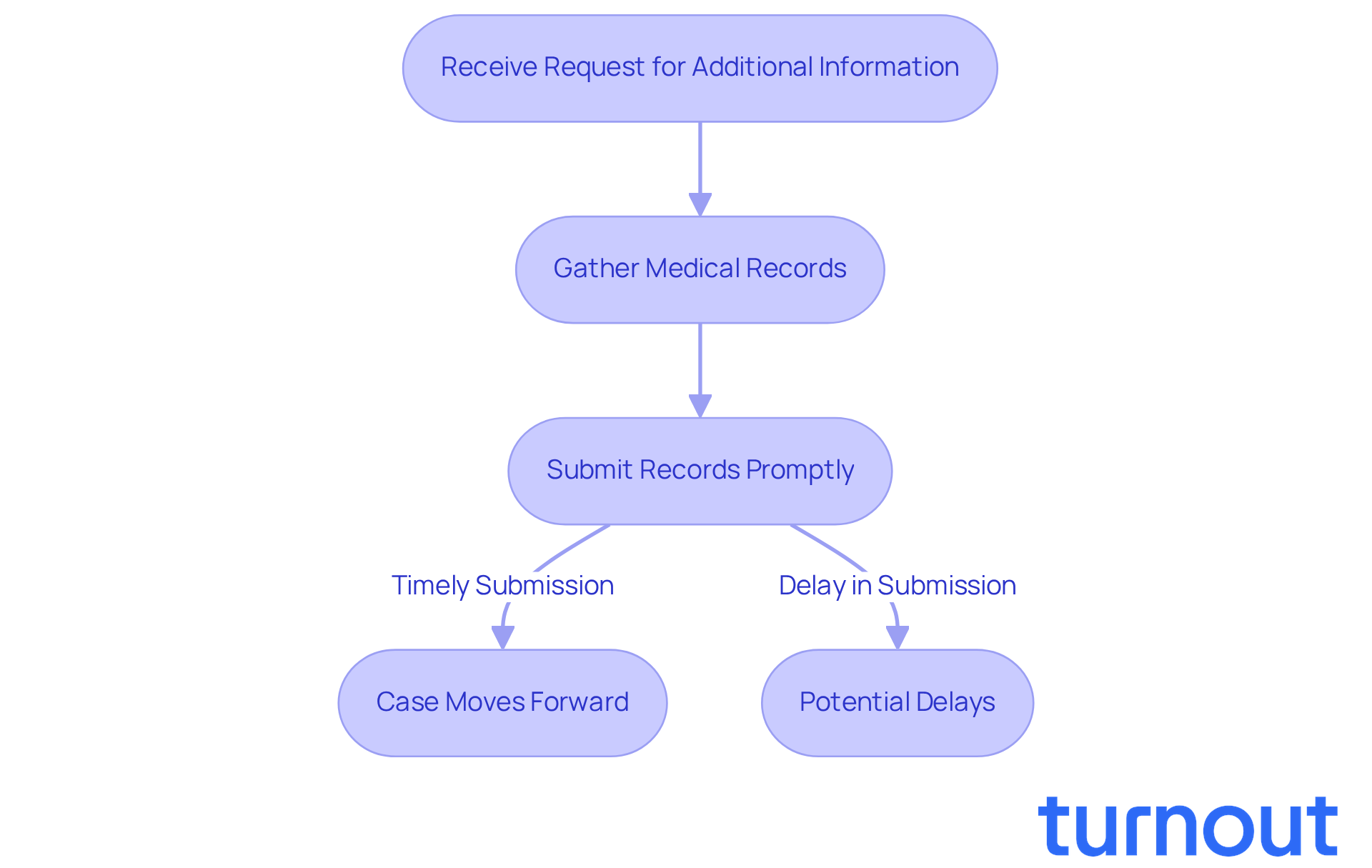 Follow the arrows to see the steps you need to take after receiving a request. Each step is crucial for keeping your case on track and avoiding delays.