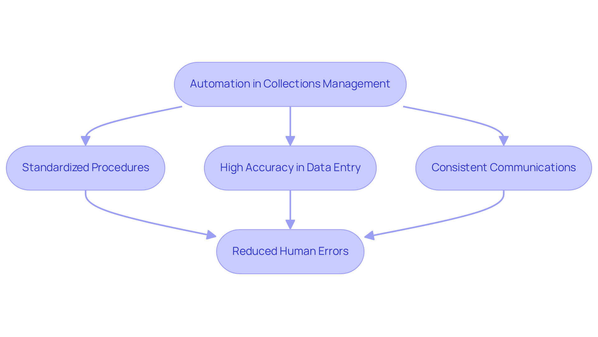 Follow the arrows to see how automation leads to standardized procedures and high accuracy, ultimately reducing human errors in collections management.