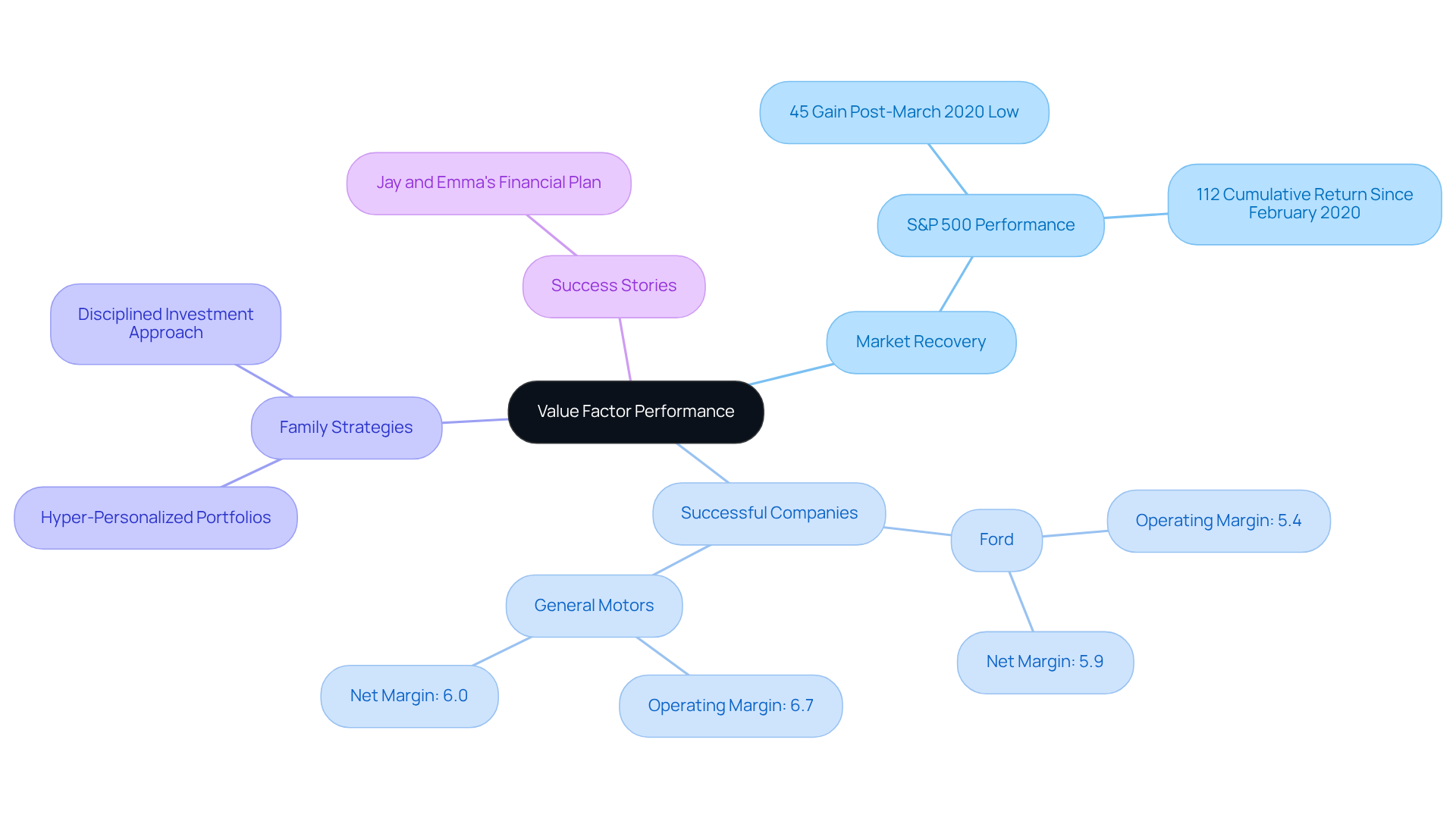 This mindmap illustrates how value factor performance can benefit families financially. Start at the center with the main idea, then explore how market recoveries and specific companies contribute to successful investment strategies. Each branch represents a different aspect of value investing, helping you understand how they connect and support families in achieving their financial goals. This mindmap illustrates how value factor performance can benefit families financially. Start at the center with the main idea, then explore how market recoveries and specific companies contribute to successful investment strategies. Each branch represents a different aspect of value investing, helping you understand how they connect and support families in achieving their financial goals.