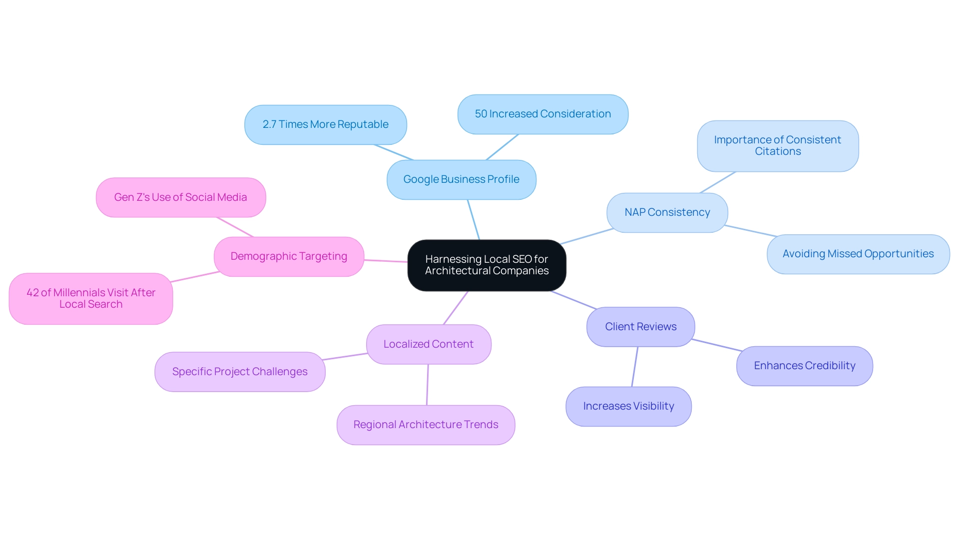 Each branch represents a key SEO strategy, with sub-branches providing details and statistics related to client engagement and behavior.