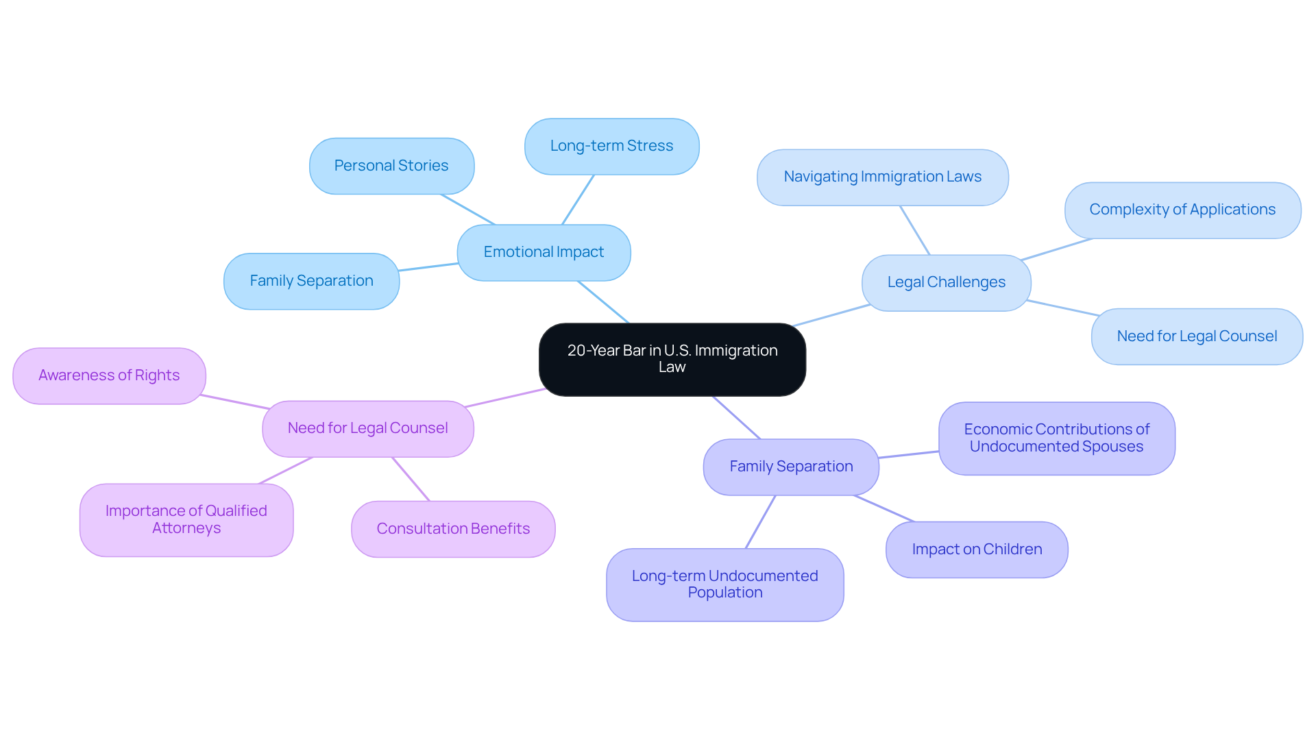 This mindmap starts with the main topic in the center and branches out to show related issues and experiences. Each branch represents a different aspect of the 20-year bar, helping you see how they connect and the overall impact on families.
