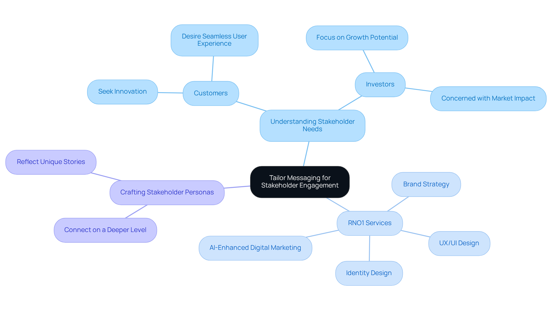 This mindmap starts with the main idea of tailoring messaging for stakeholders. Each branch represents a different aspect of engagement, from understanding needs to the services offered by RNO1. Follow the branches to see how each part connects to the central theme.