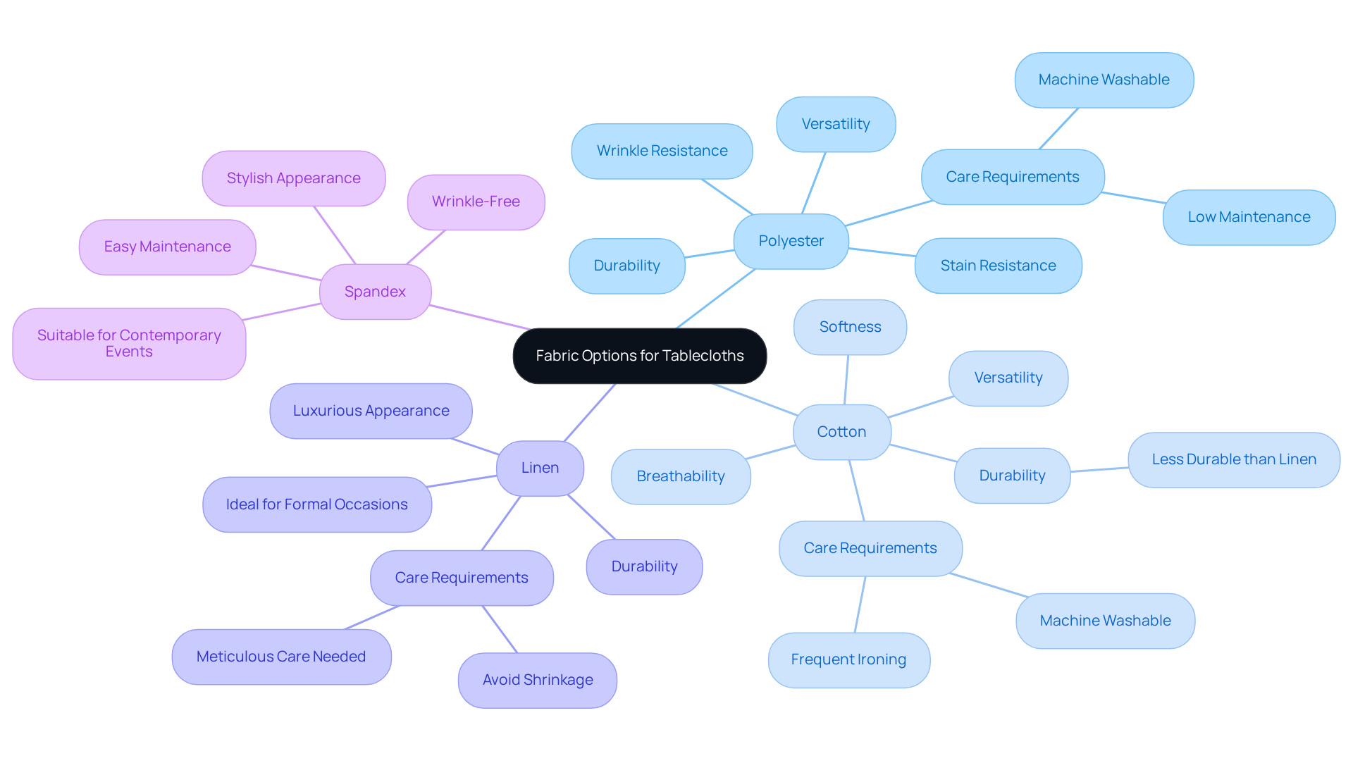 The central node represents the main topic of fabric options. Each branch shows a different fabric type, and the sub-branches highlight their specific benefits and considerations. This layout helps you quickly compare and understand the best fabric for your needs.