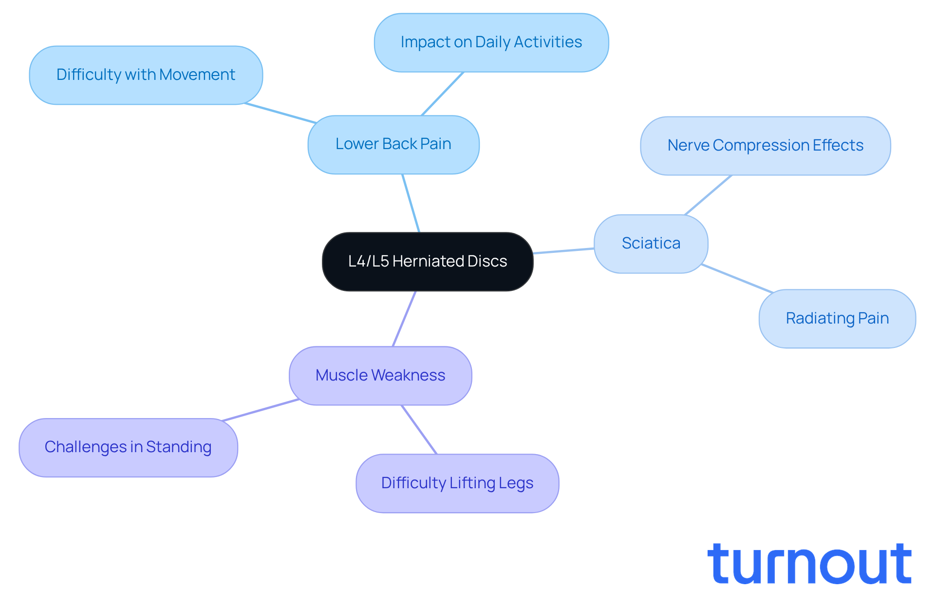 The central node represents the condition, while the branches show symptoms and their effects. Each color-coded branch helps you quickly identify how each symptom relates to daily activities and overall quality of life.
