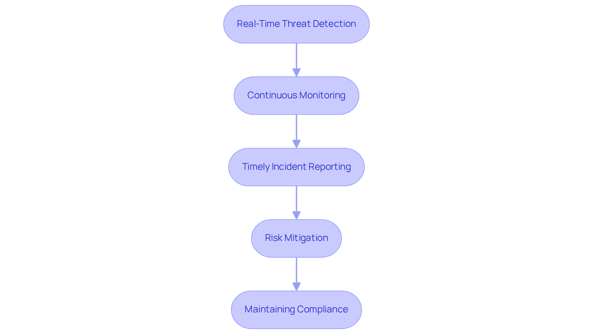 Each box represents a step in the compliance process. Follow the arrows to see how real-time detection leads to effective monitoring and reporting, ultimately helping organizations maintain compliance.