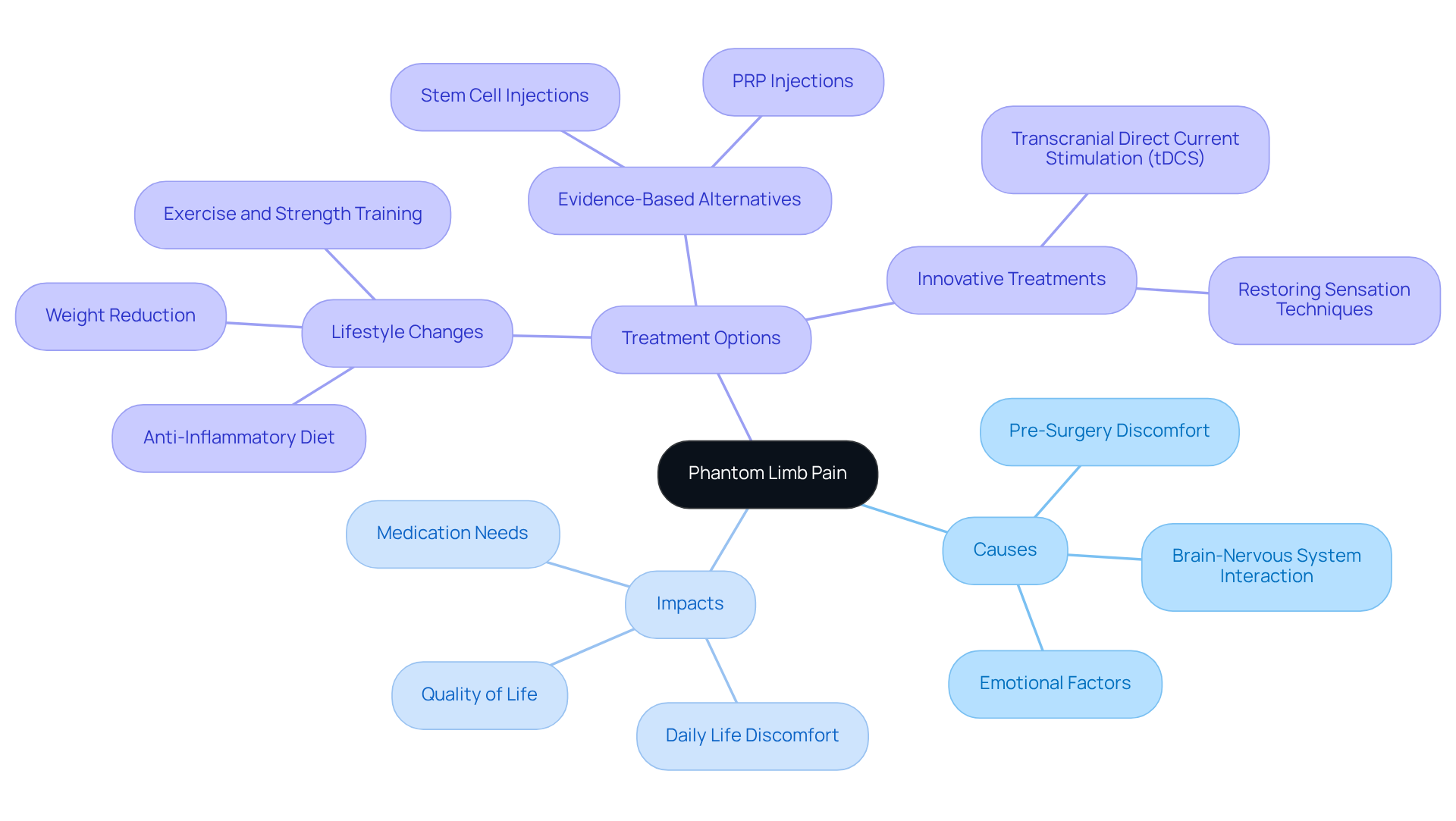 This mindmap starts with the central idea of phantom limb pain and branches out into its causes, impacts, and treatment options. Each branch represents a key area of understanding, helping you see how they connect and influence each other. This mindmap starts with the central idea of phantom limb pain and branches out into its causes, impacts, and treatment options. Each branch represents a key area of understanding, helping you see how they connect and influence each other.