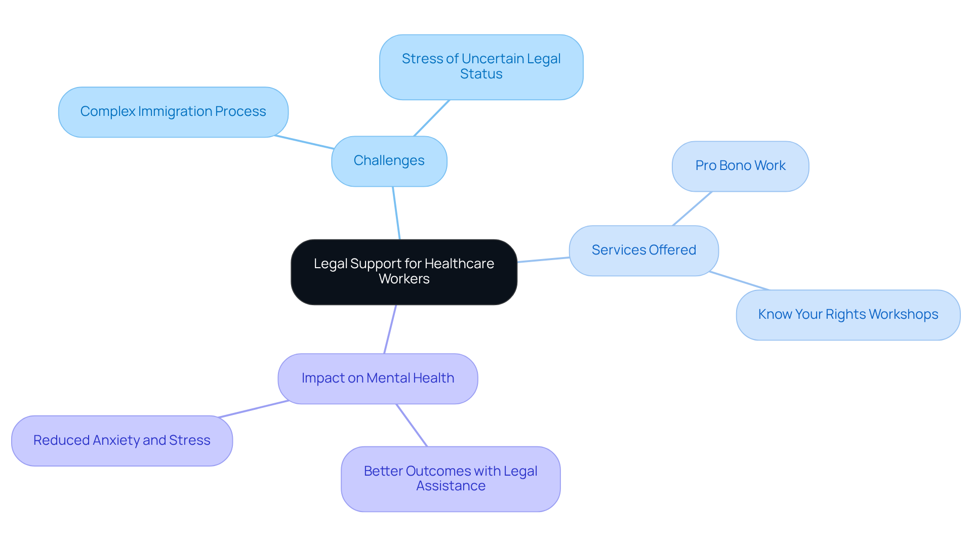 The central node represents the main theme of legal support, with branches showing the challenges faced, the services provided, and the positive effects on mental health. Each branch helps illustrate how these elements are interconnected. The central node represents the main theme of legal support, with branches showing the challenges faced, the services provided, and the positive effects on mental health. Each branch helps illustrate how these elements are interconnected.
