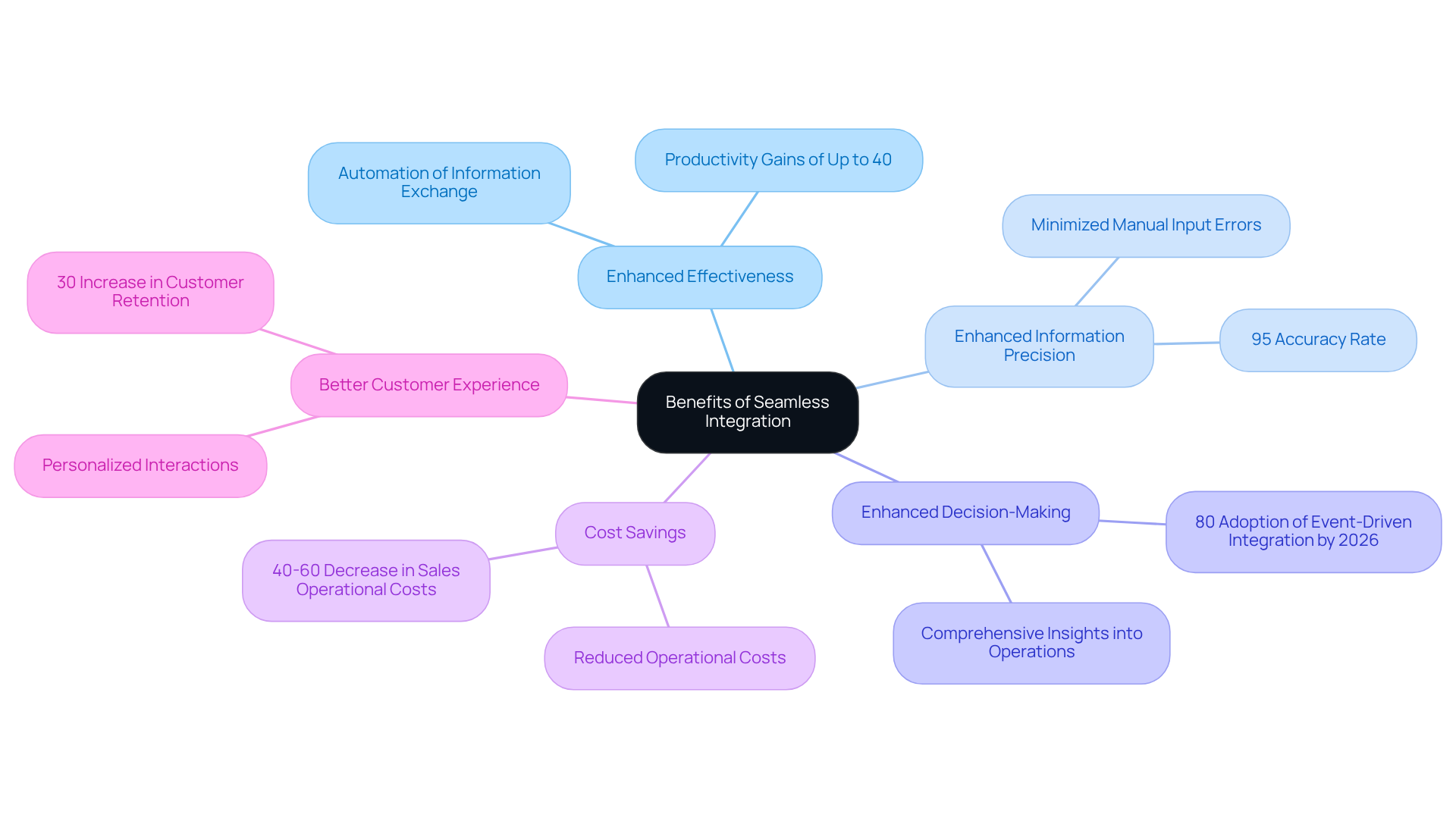 The central node represents the main topic of seamless integration, while each branch highlights a specific benefit. The sub-branches provide supporting details and statistics, helping you understand how each benefit contributes to overall business efficiency.