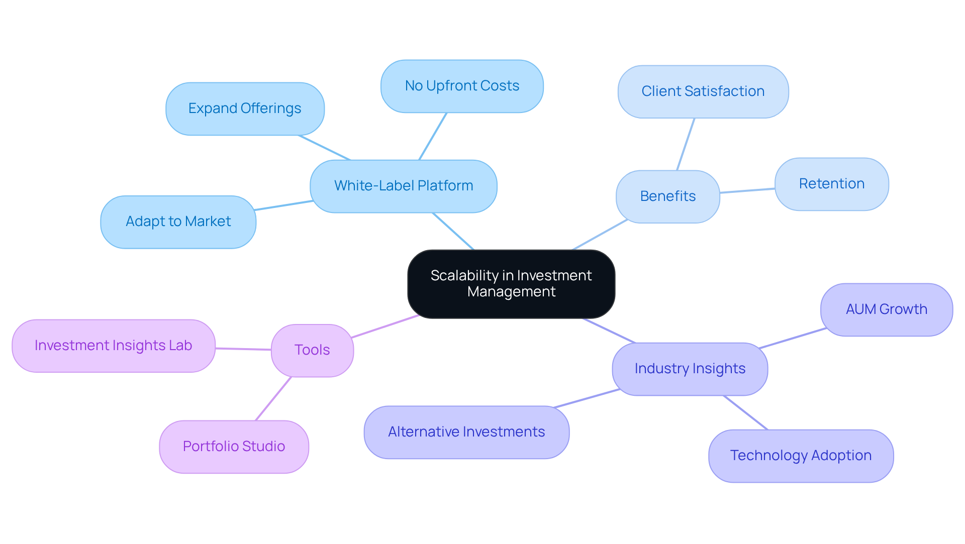 Start at the center with the main idea of scalability, then explore how it connects to various aspects like benefits and tools that enhance investment management.