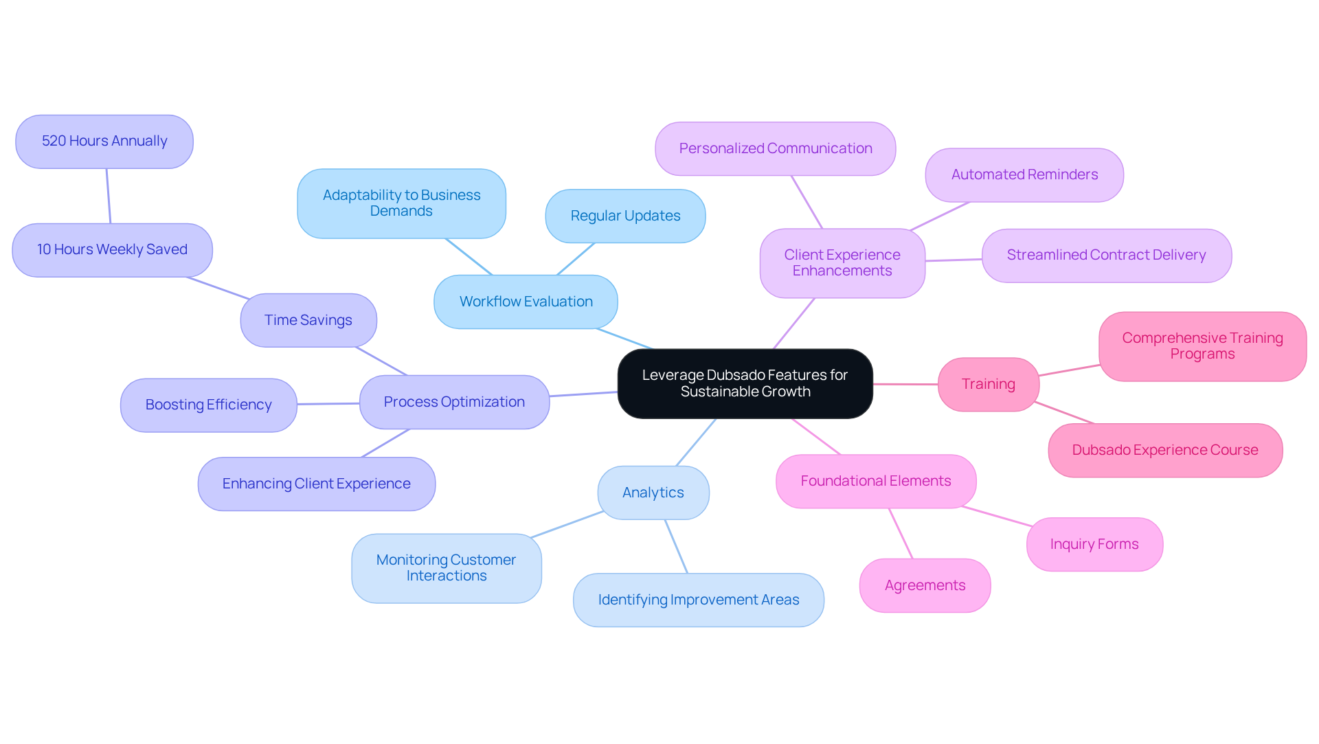 The central node represents the main theme, while the branches show different features and strategies that support sustainable growth. Each branch highlights a specific area of focus, making it easy to see how they all connect to the overall goal.