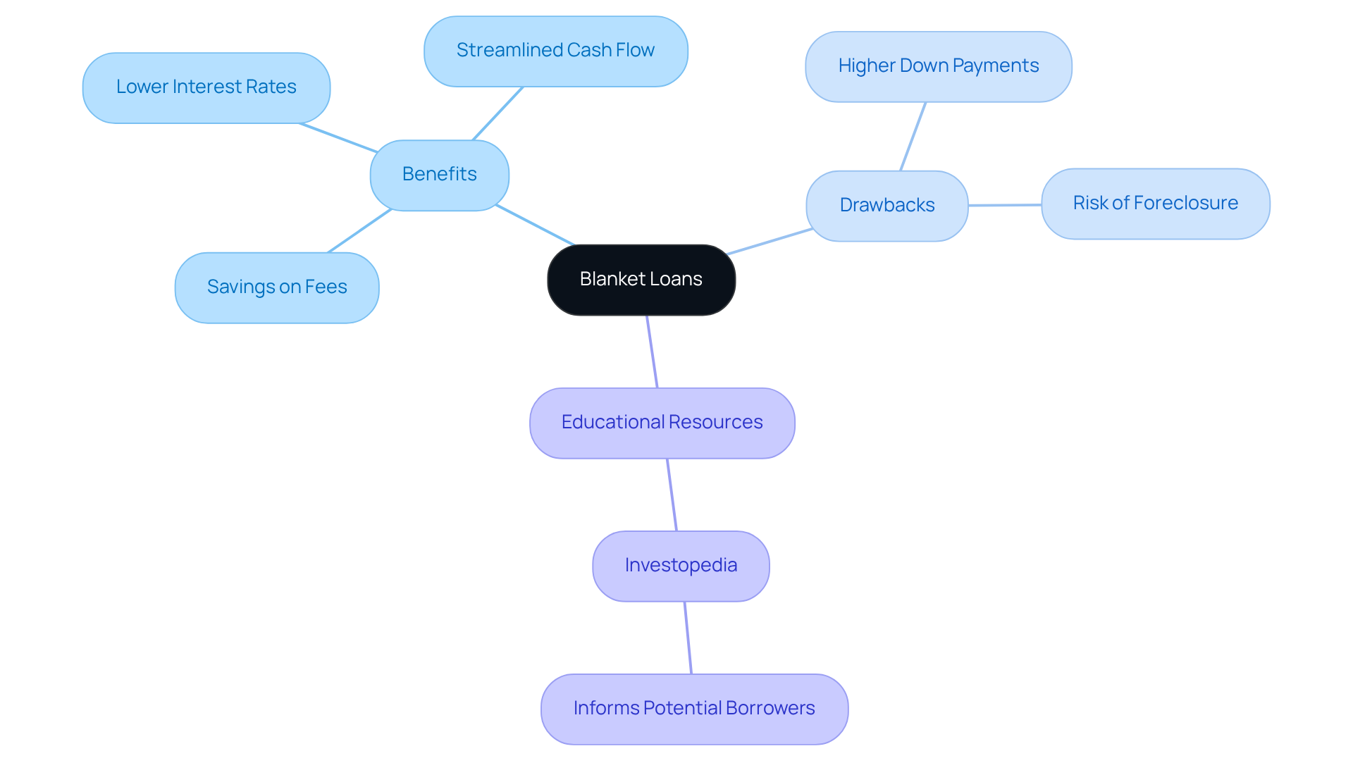 The central node represents blanket loans, with branches showing the benefits and drawbacks. Each sub-branch provides specific details, helping you understand the full picture of this financing option. The central node represents blanket loans, with branches showing the benefits and drawbacks. Each sub-branch provides specific details, helping you understand the full picture of this financing option.