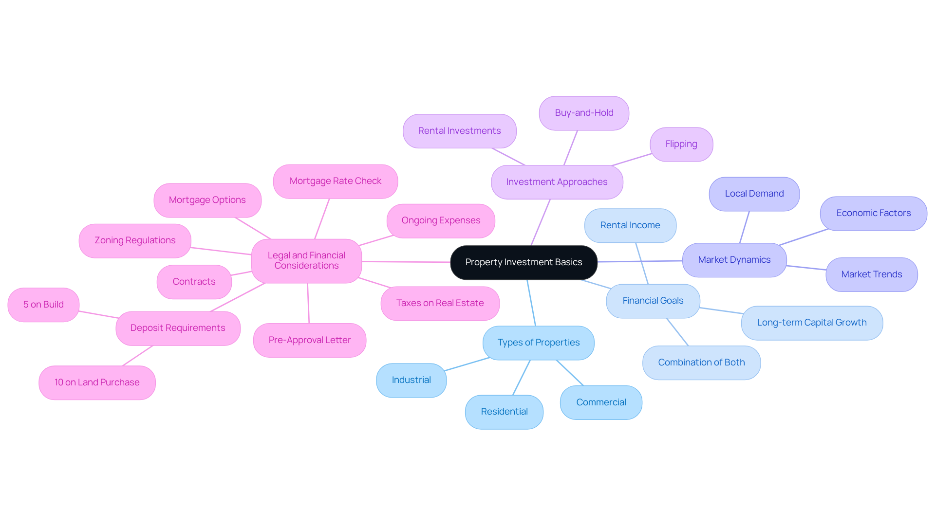 Start at the center with the main topic of property investment. Each branch represents a key area of understanding, and the sub-branches provide more detailed insights. This structure helps you see how everything connects.