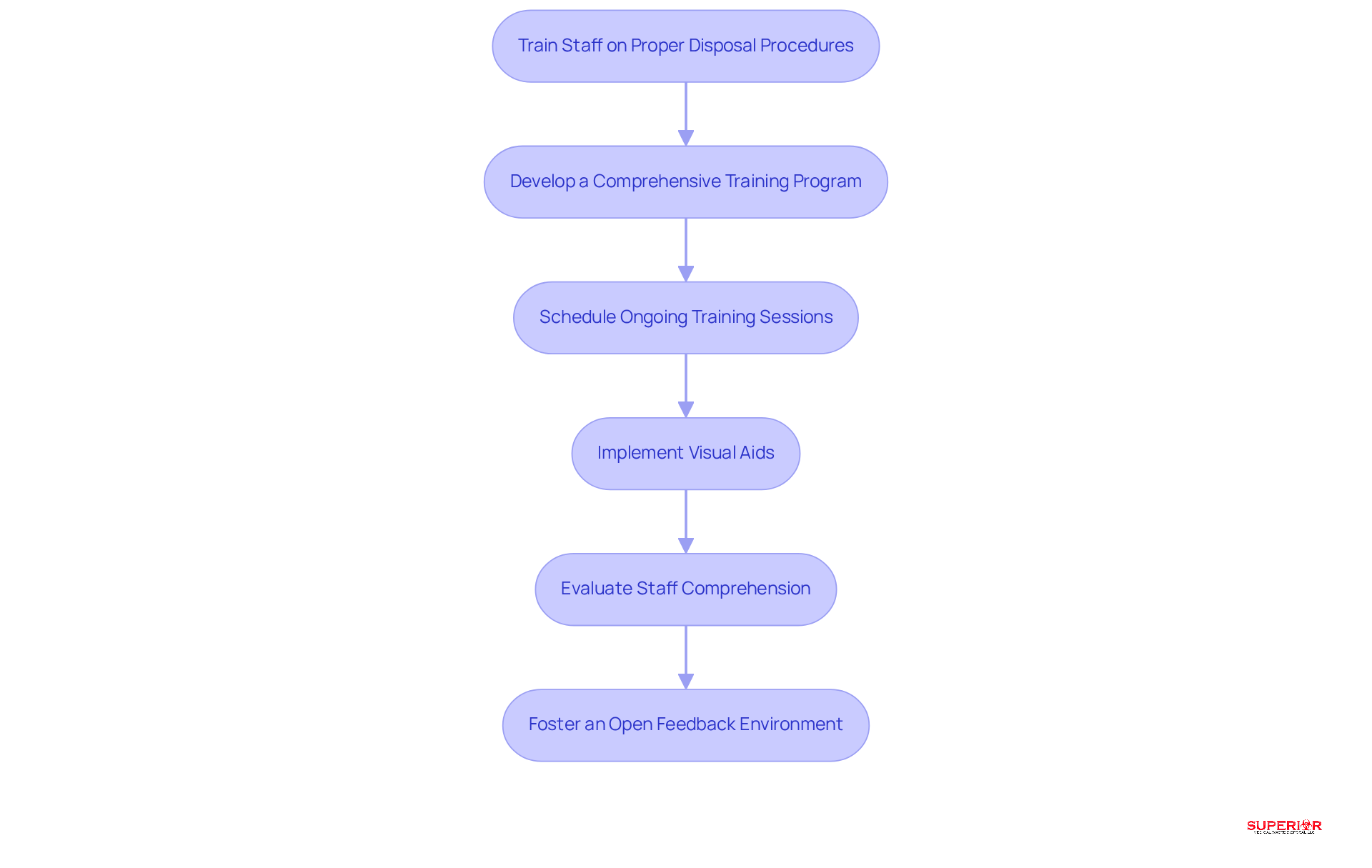 Each box represents a step in the training process. Follow the arrows to see how each step leads to the next, ensuring a comprehensive approach to staff training.