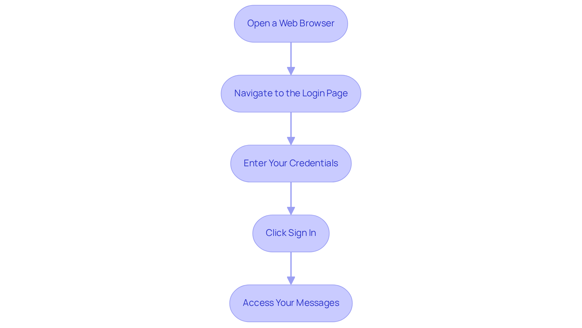 Each box represents a step in the process of accessing your email. Follow the arrows to see what you need to do next - it's a simple guide to help you get connected! Each box represents a step in the process of accessing your email. Follow the arrows to see what you need to do next - it's a simple guide to help you get connected!
