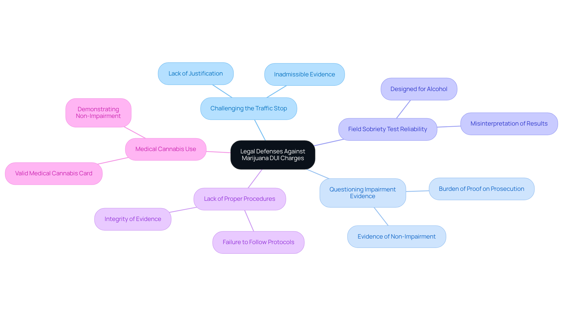 This mindmap starts with the main topic in the center and branches out to show different defense strategies. Each branch represents a unique approach to challenging marijuana DUI charges, helping you see how they connect to the central theme. This mindmap starts with the main topic in the center and branches out to show different defense strategies. Each branch represents a unique approach to challenging marijuana DUI charges, helping you see how they connect to the central theme.