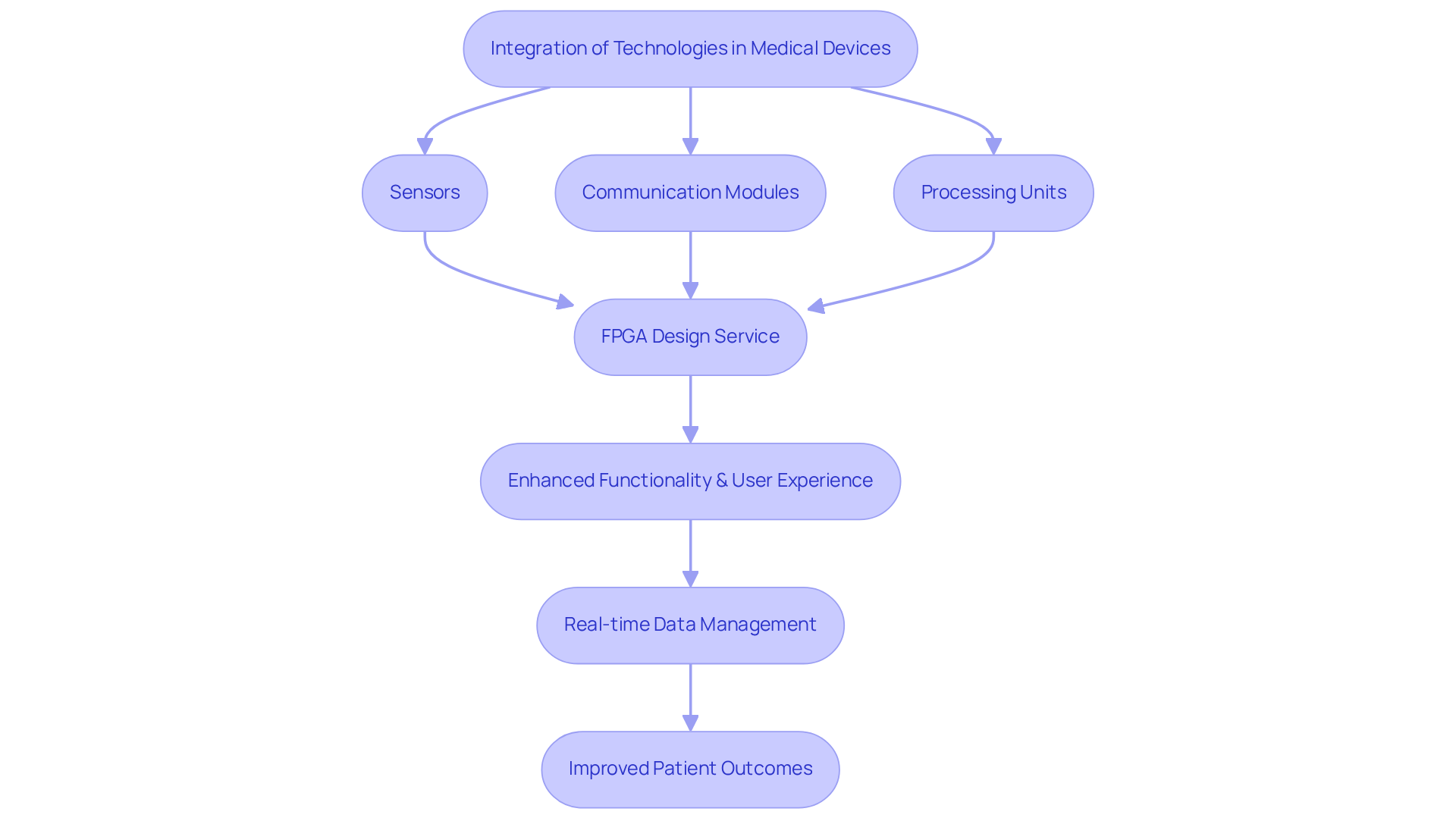 Follow the arrows to see how different technologies come together through FPGA design, leading to better healthcare tools and improved patient care.