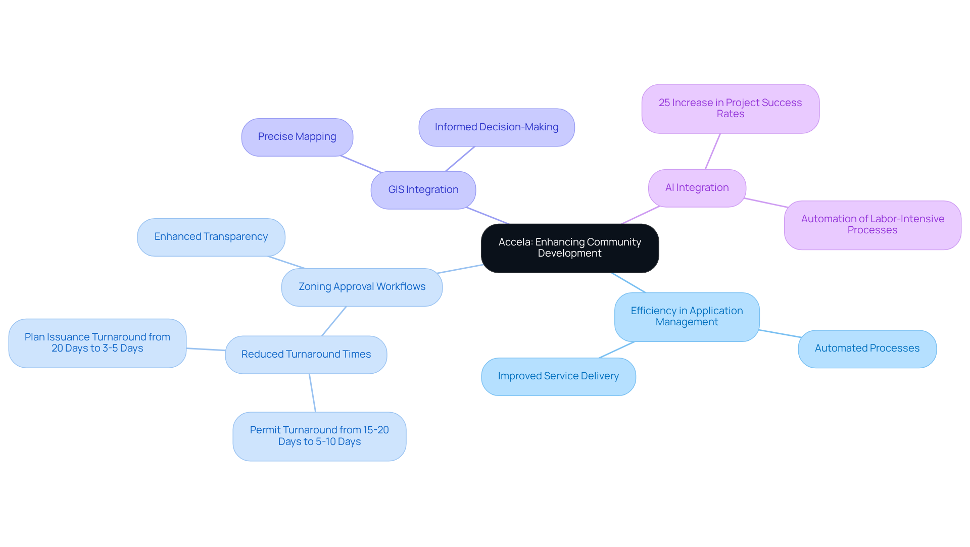 The central node represents Accela's role in community development, while the branches show different features and benefits. Each sub-branch provides specific examples or outcomes, helping you understand how Accela enhances planning processes.