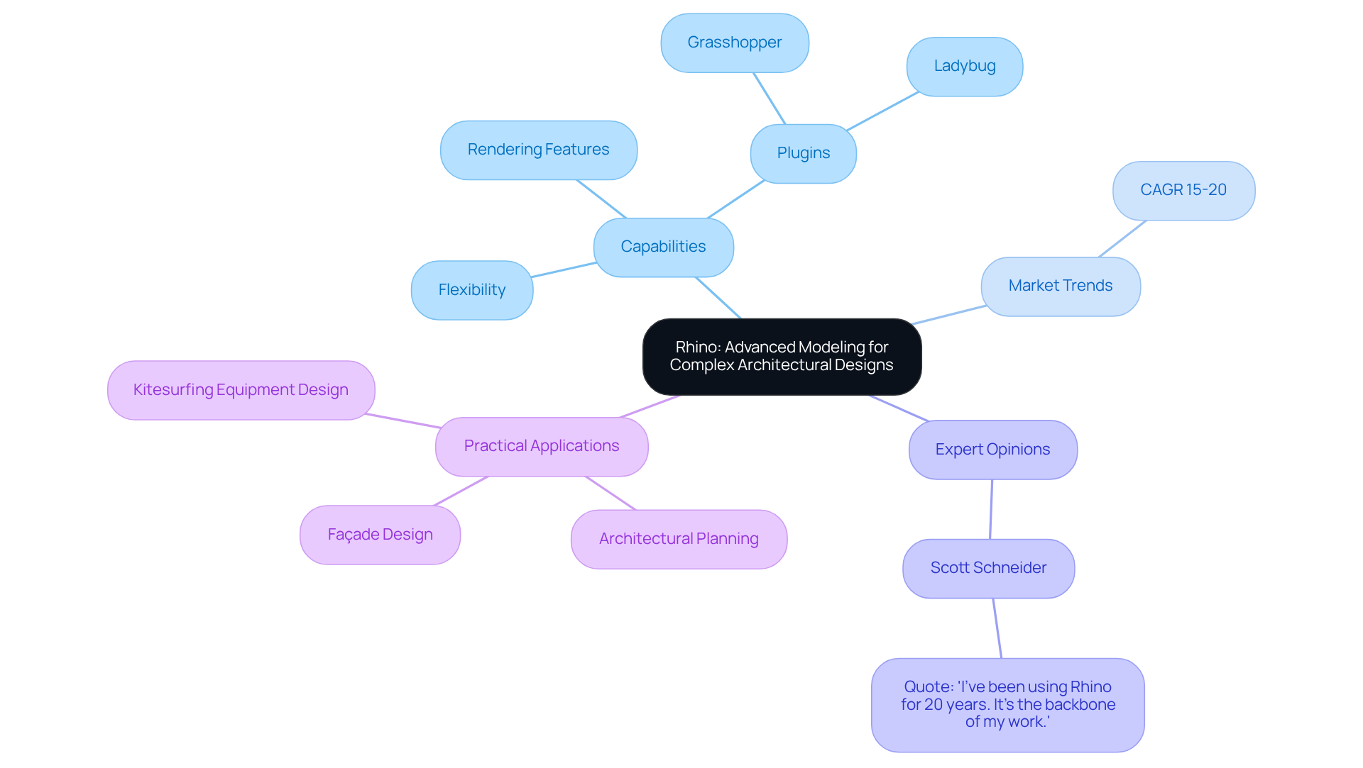The central node represents Rhino, while the branches show its features, market growth, expert insights, and practical uses. Each branch helps you understand different aspects of how Rhino supports architectural design.