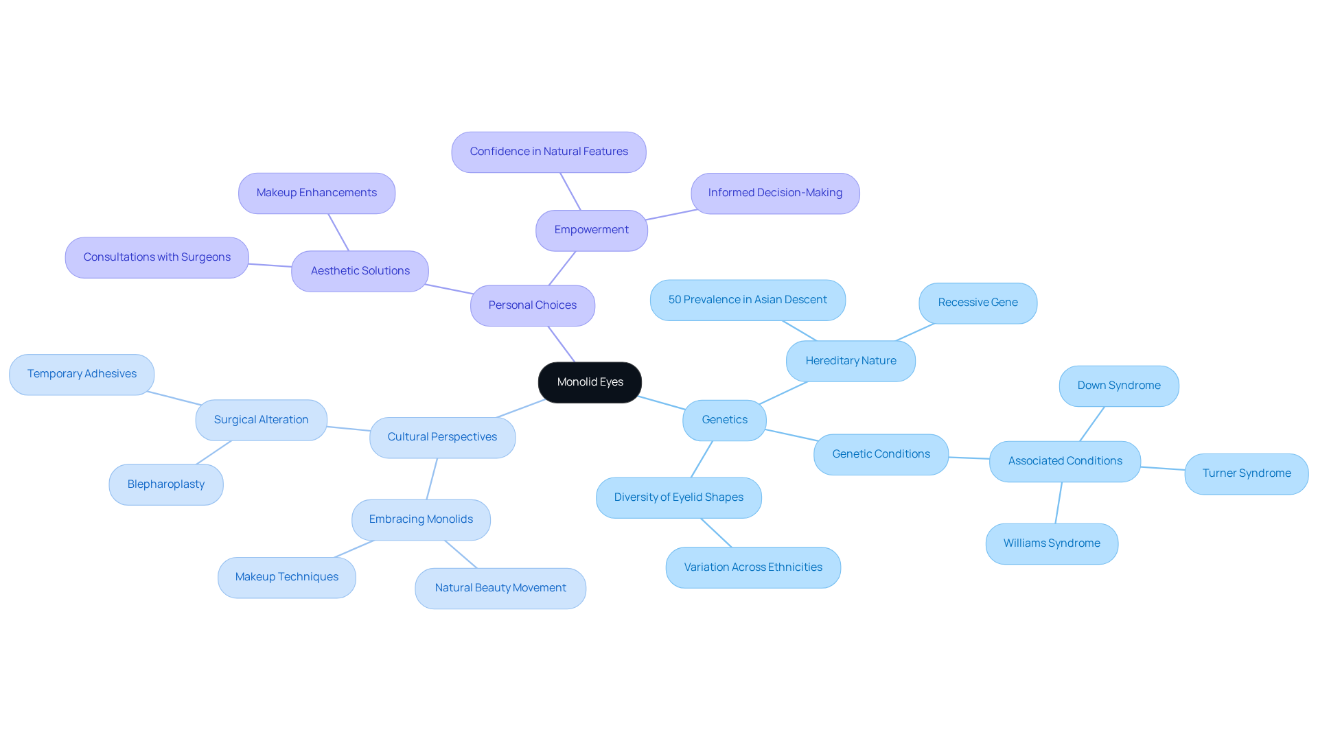 The central node represents monolid eyes, with branches showing how genetics, culture, and personal choices are interconnected. Each branch highlights different aspects of the topic, helping you understand the multifaceted nature of monolid eyes.
