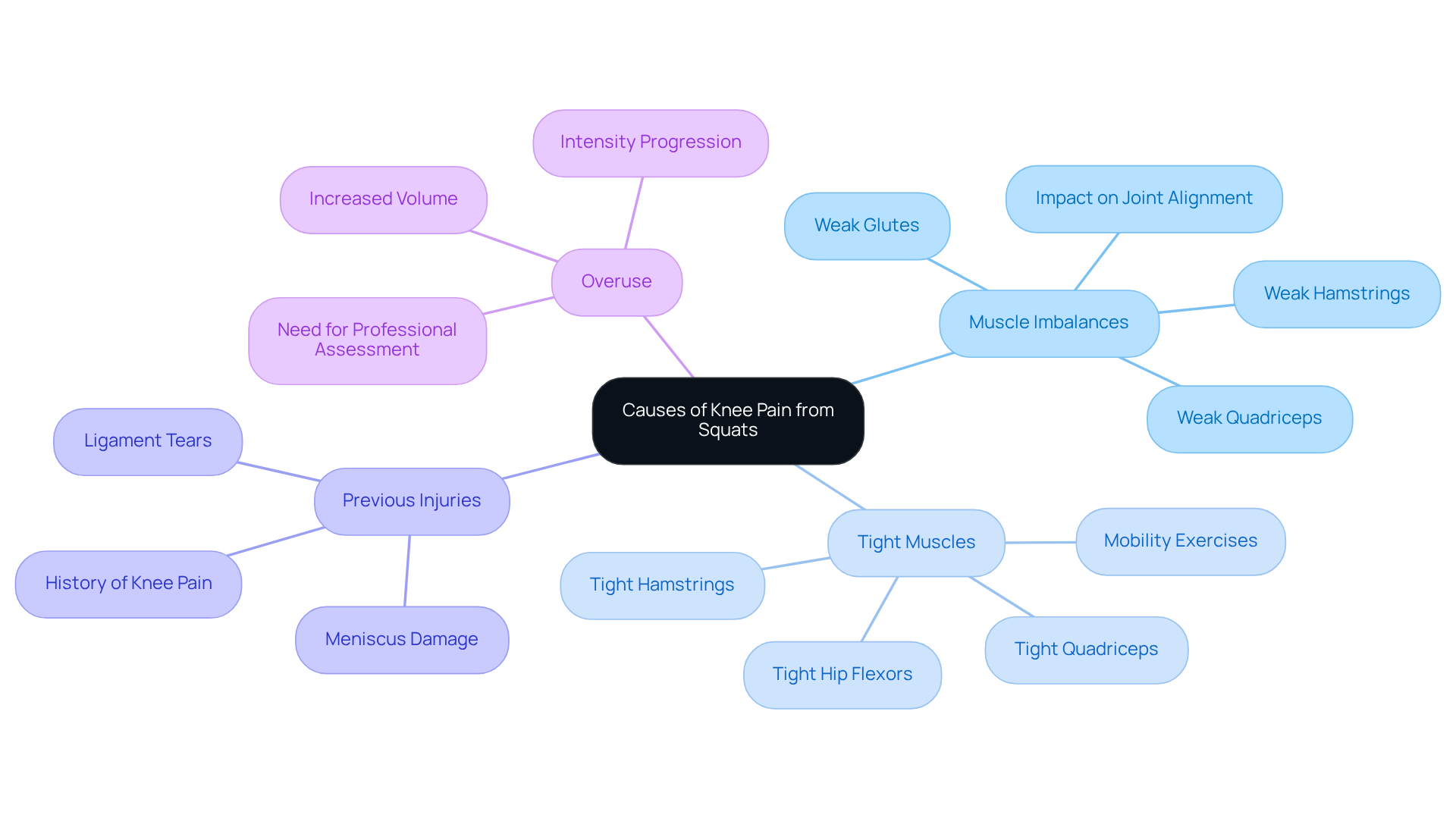 This mindmap starts with the main issue of knee pain from squats at the center. Each branch represents a different cause, and the sub-branches provide more details about each cause. This visual helps you see how various factors contribute to knee pain, making it easier to understand and address the problem.