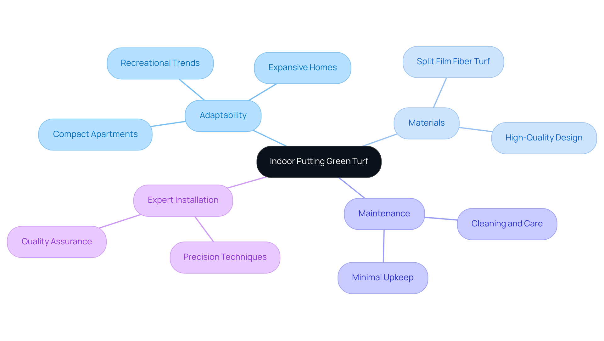 Start at the center with the main topic of indoor putting greens, then explore each branch to see how it adapts to different spaces, the materials used, maintenance benefits, and the expertise involved in installation. Start at the center with the main topic of indoor putting greens, then explore each branch to see how it adapts to different spaces, the materials used, maintenance benefits, and the expertise involved in installation.